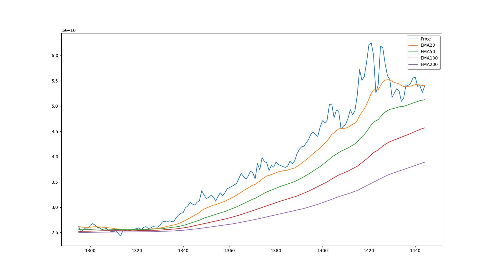 Xiasi Inu Exponential Moving Averages