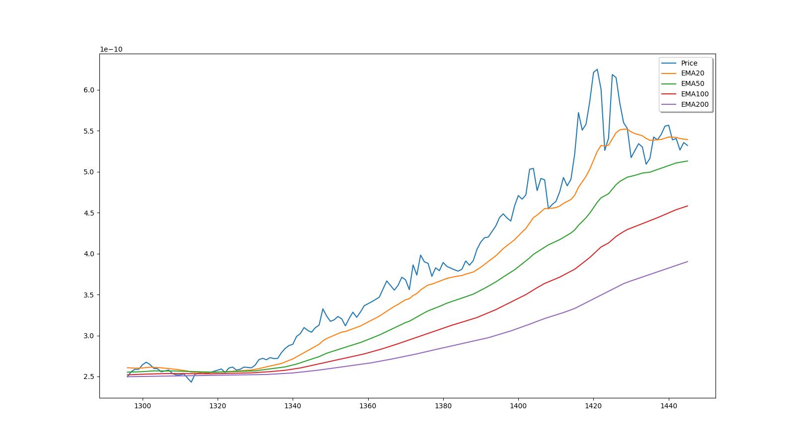Xiasi Inu Exponential Moving Averages