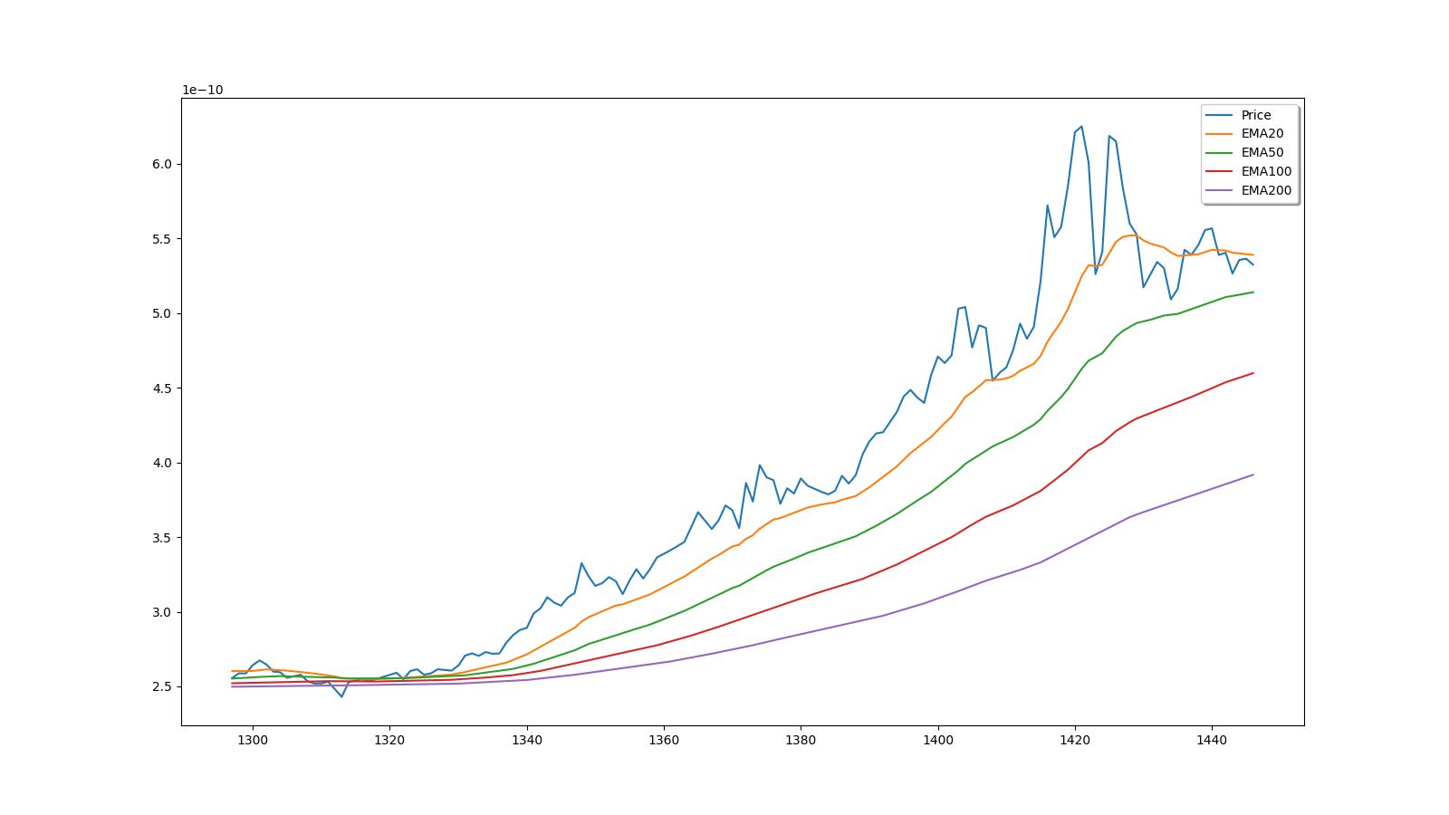 Xiasi Inu Exponential Moving Averages
