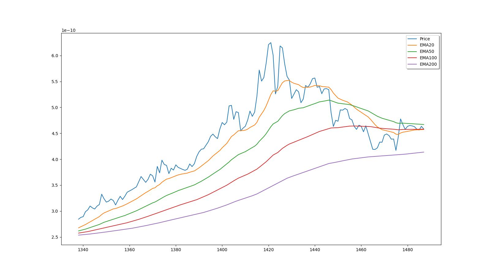 Xiasi Inu Exponential Moving Averages
