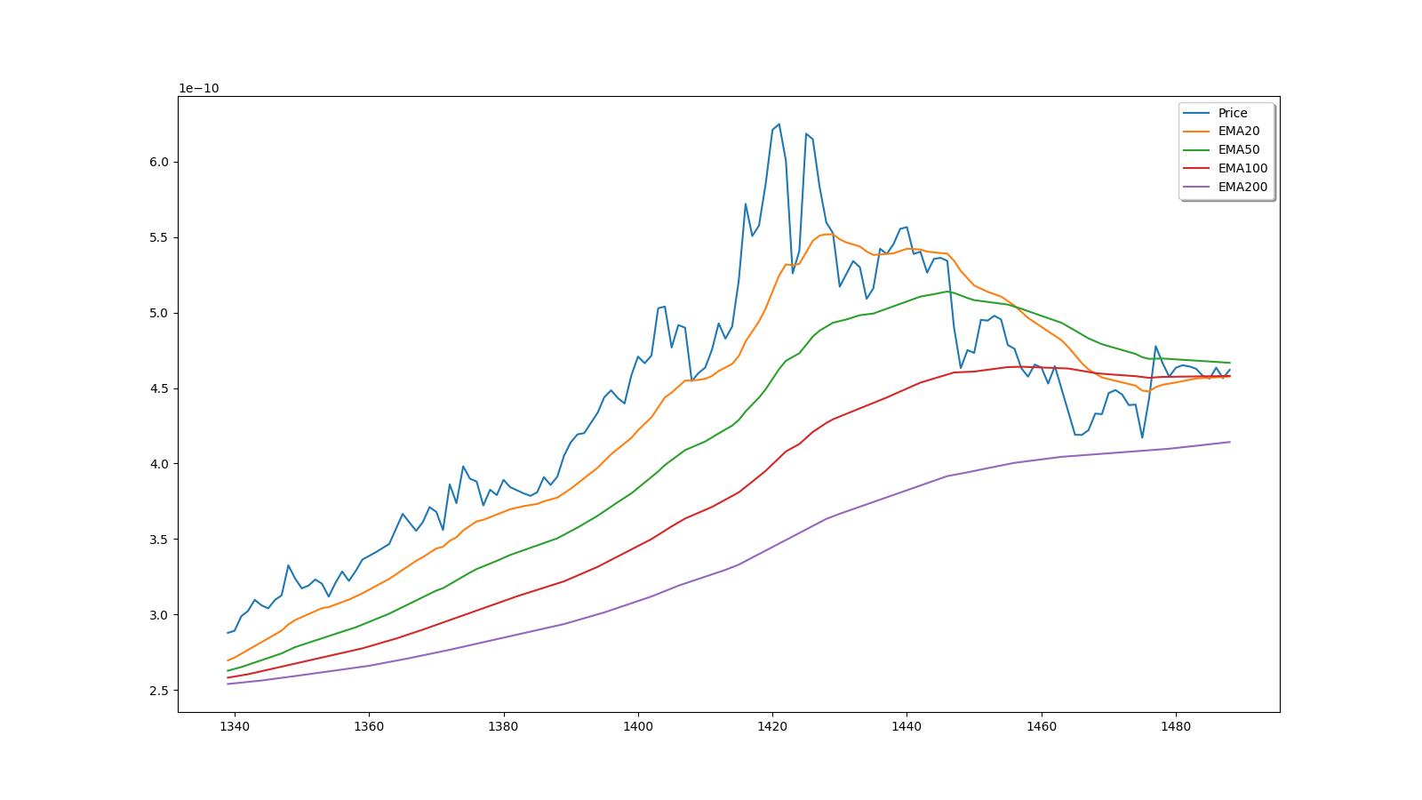 Xiasi Inu Exponential Moving Averages