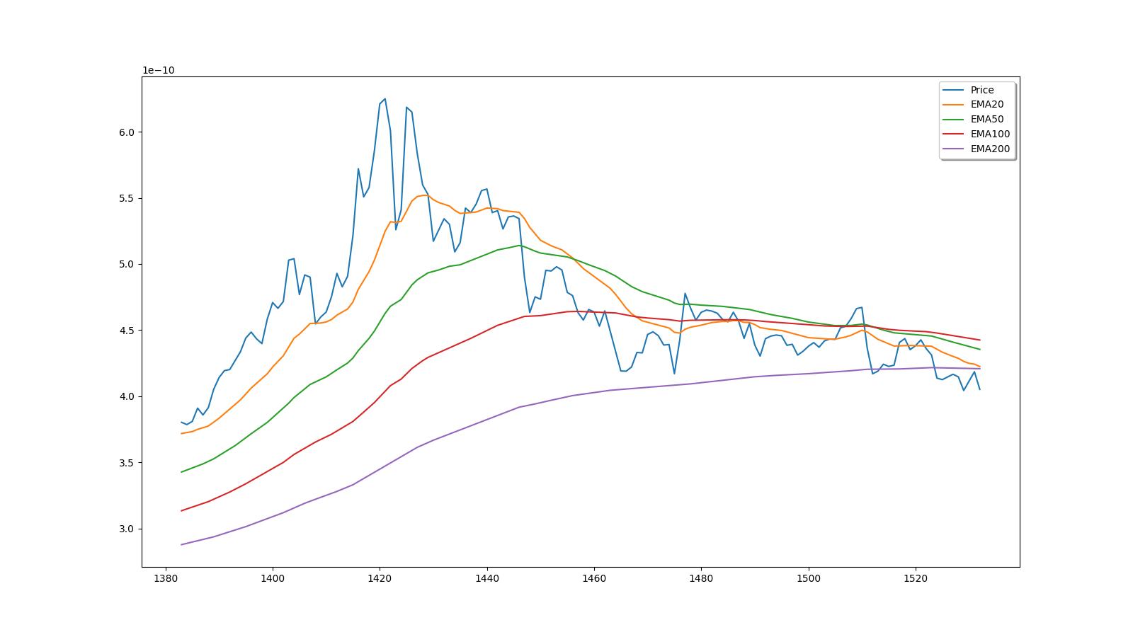 Xiasi Inu Exponential Moving Averages