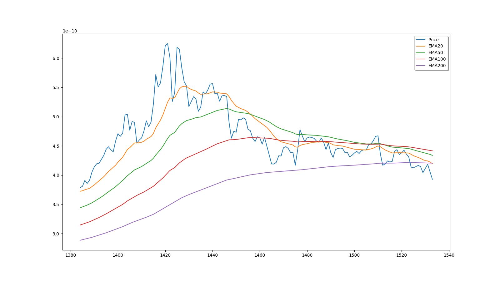 Xiasi Inu Exponential Moving Averages
