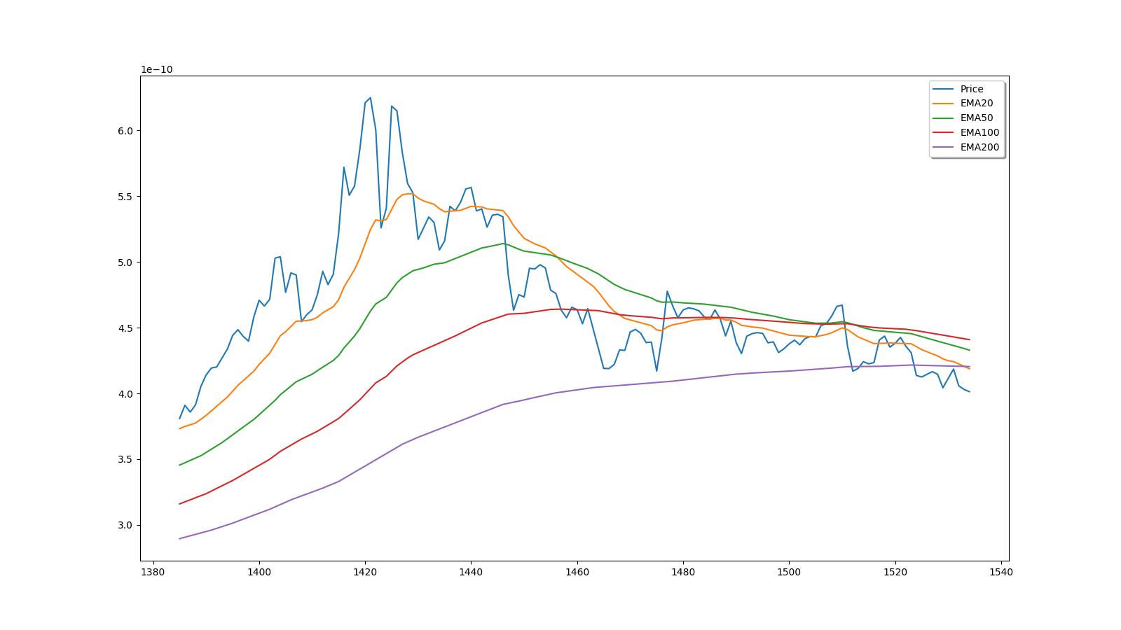 Xiasi Inu Exponential Moving Averages