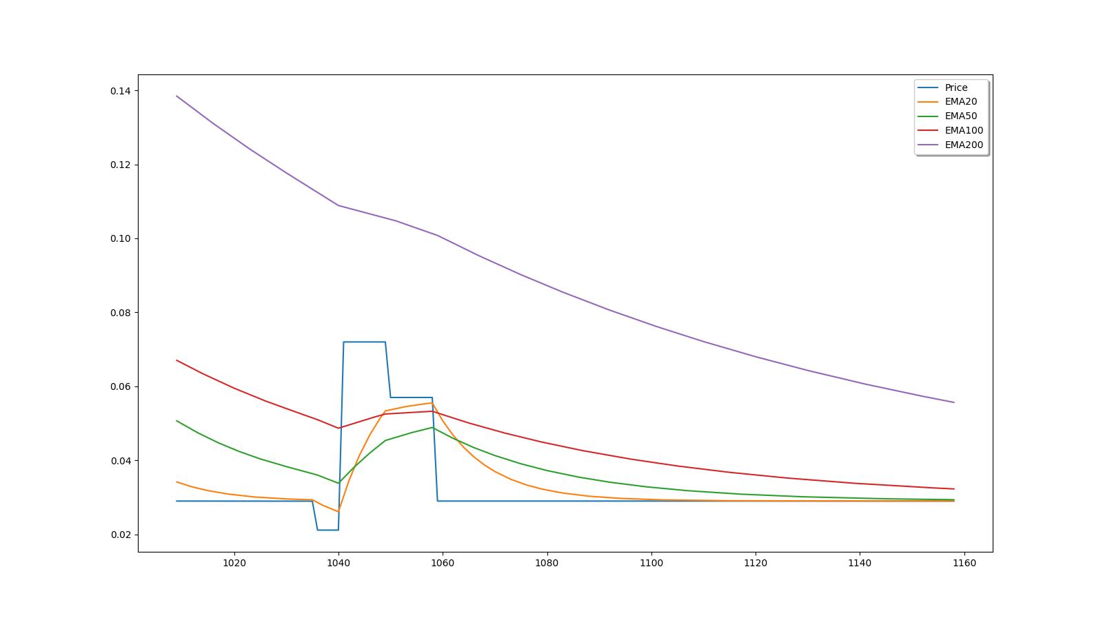 Xiden Exponential Moving Averages