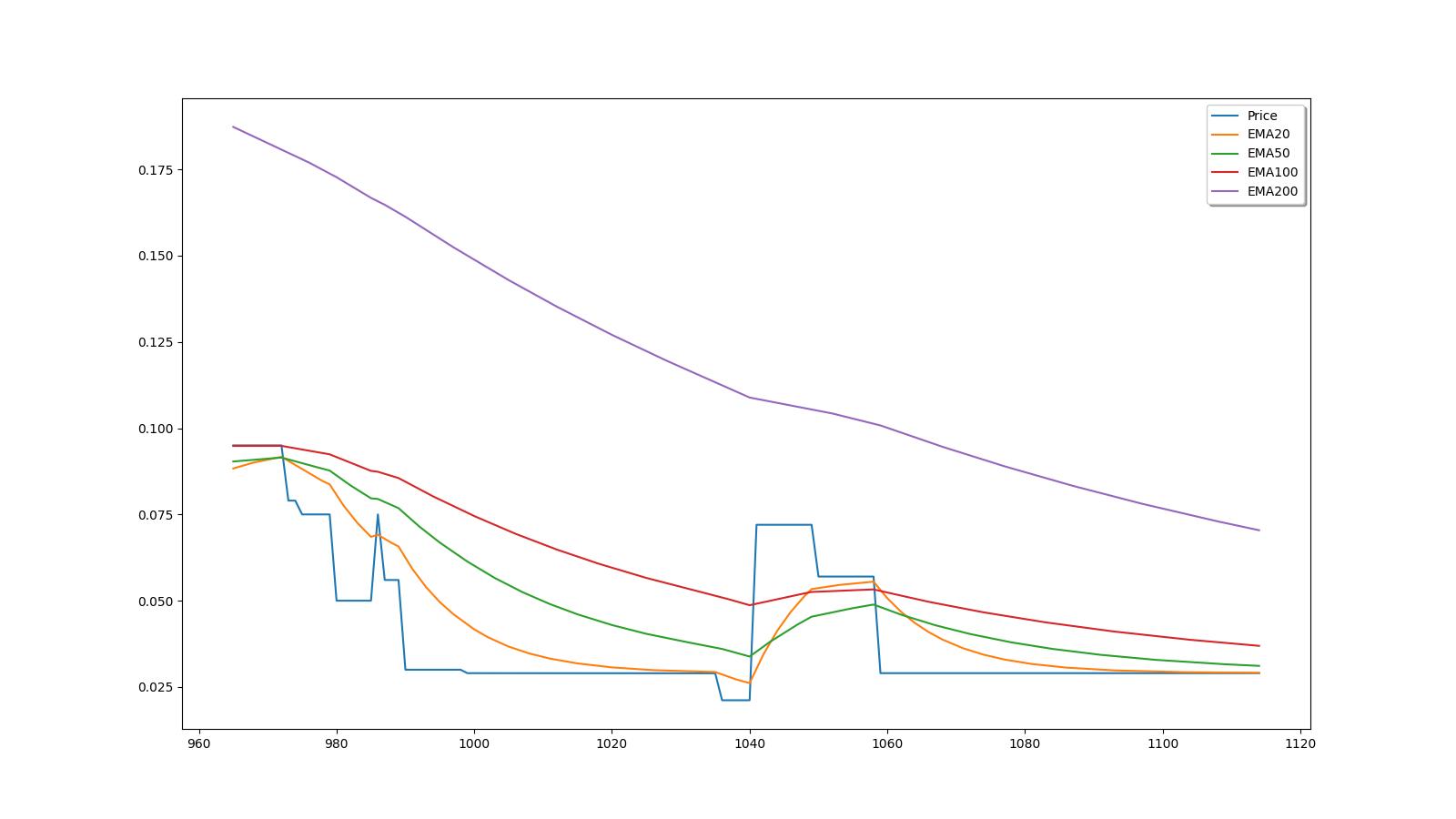Xiden Exponential Moving Averages