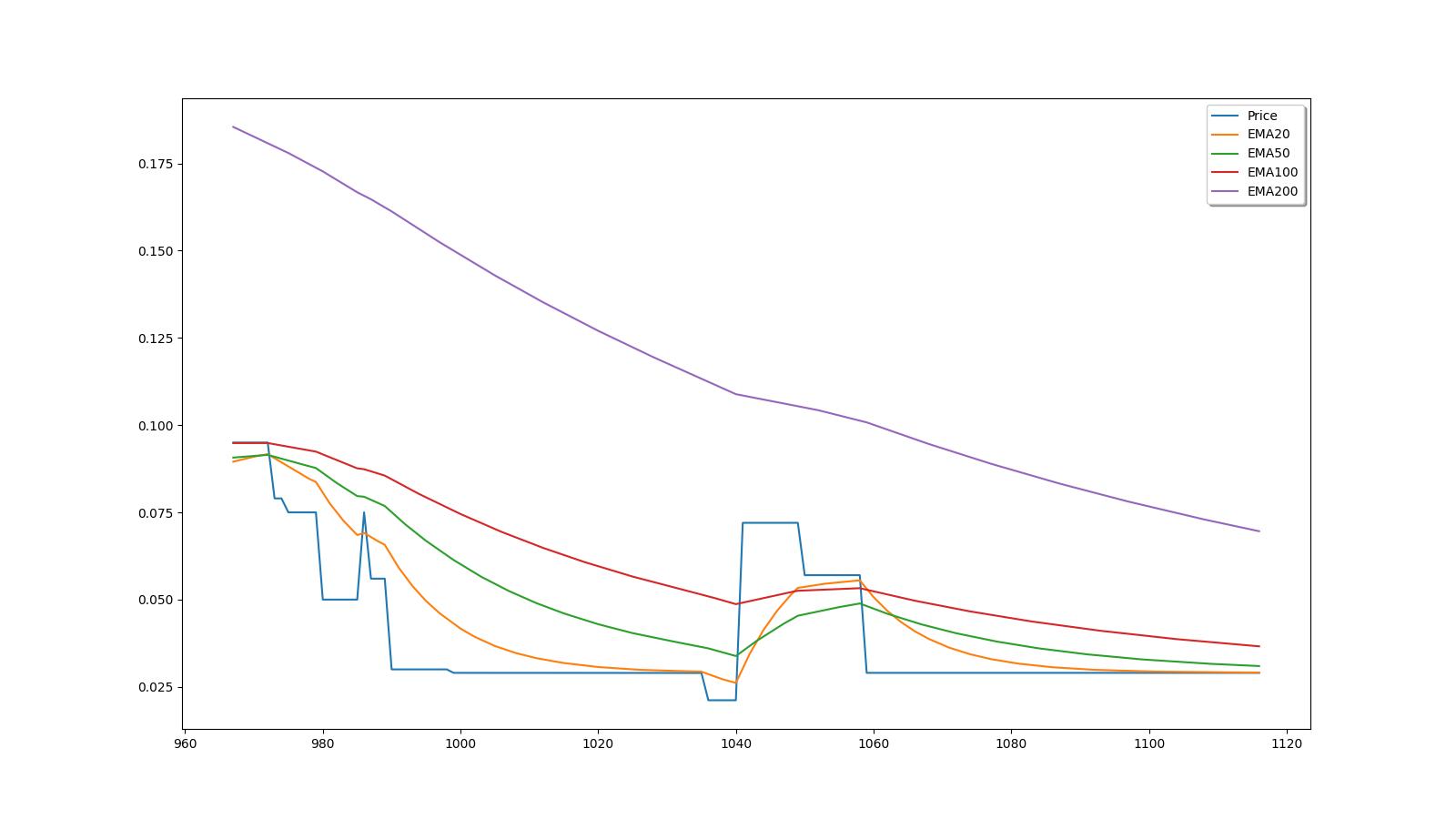 Xiden Exponential Moving Averages
