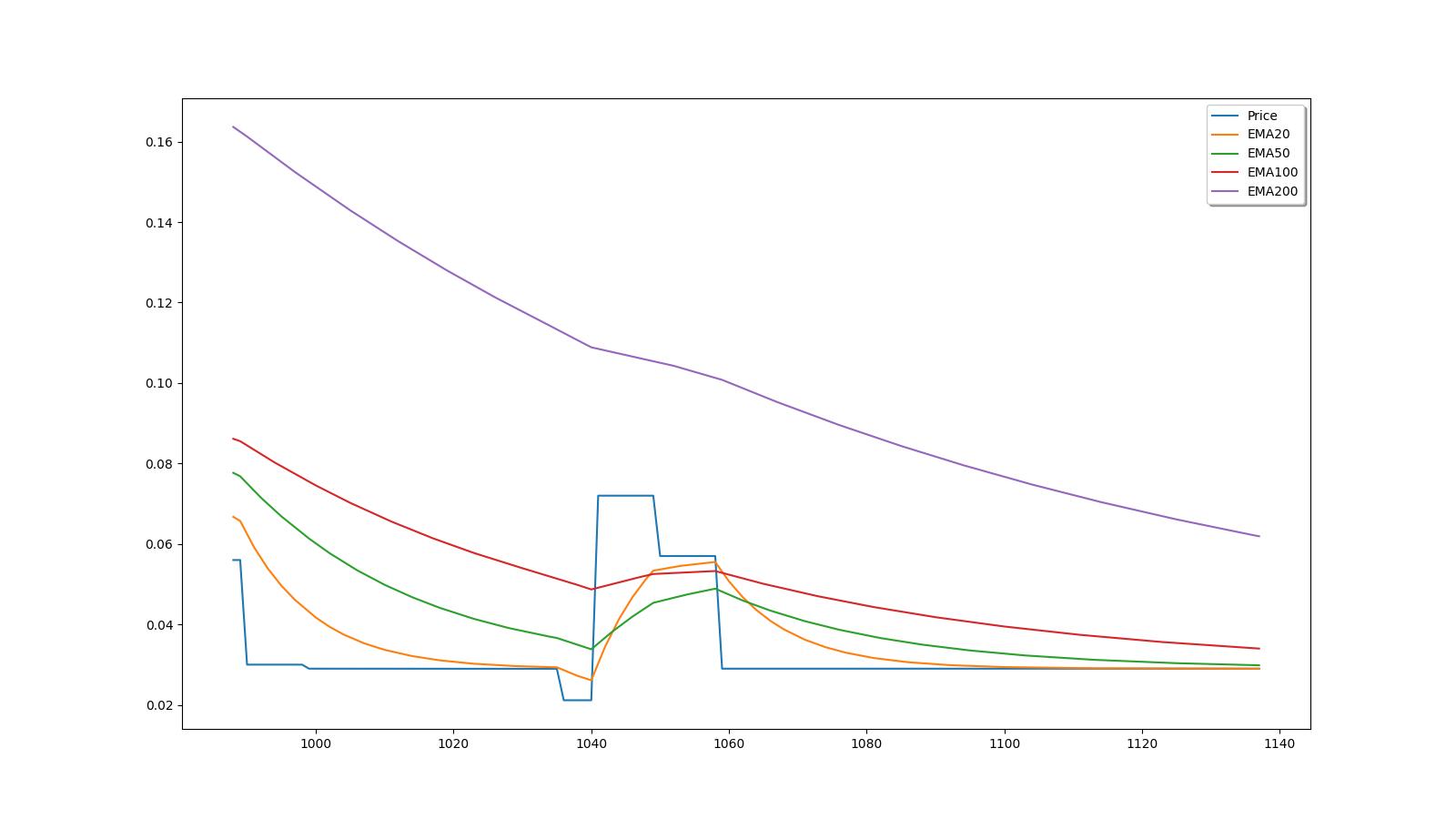 Xiden Exponential Moving Averages