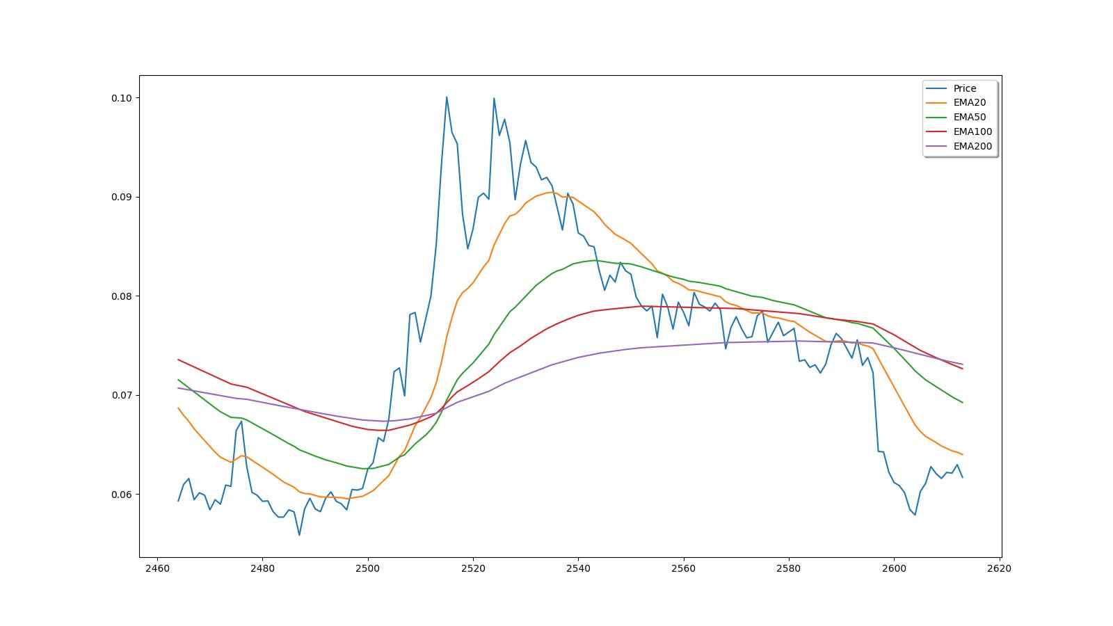 XinFin Network Exponential Moving Averages