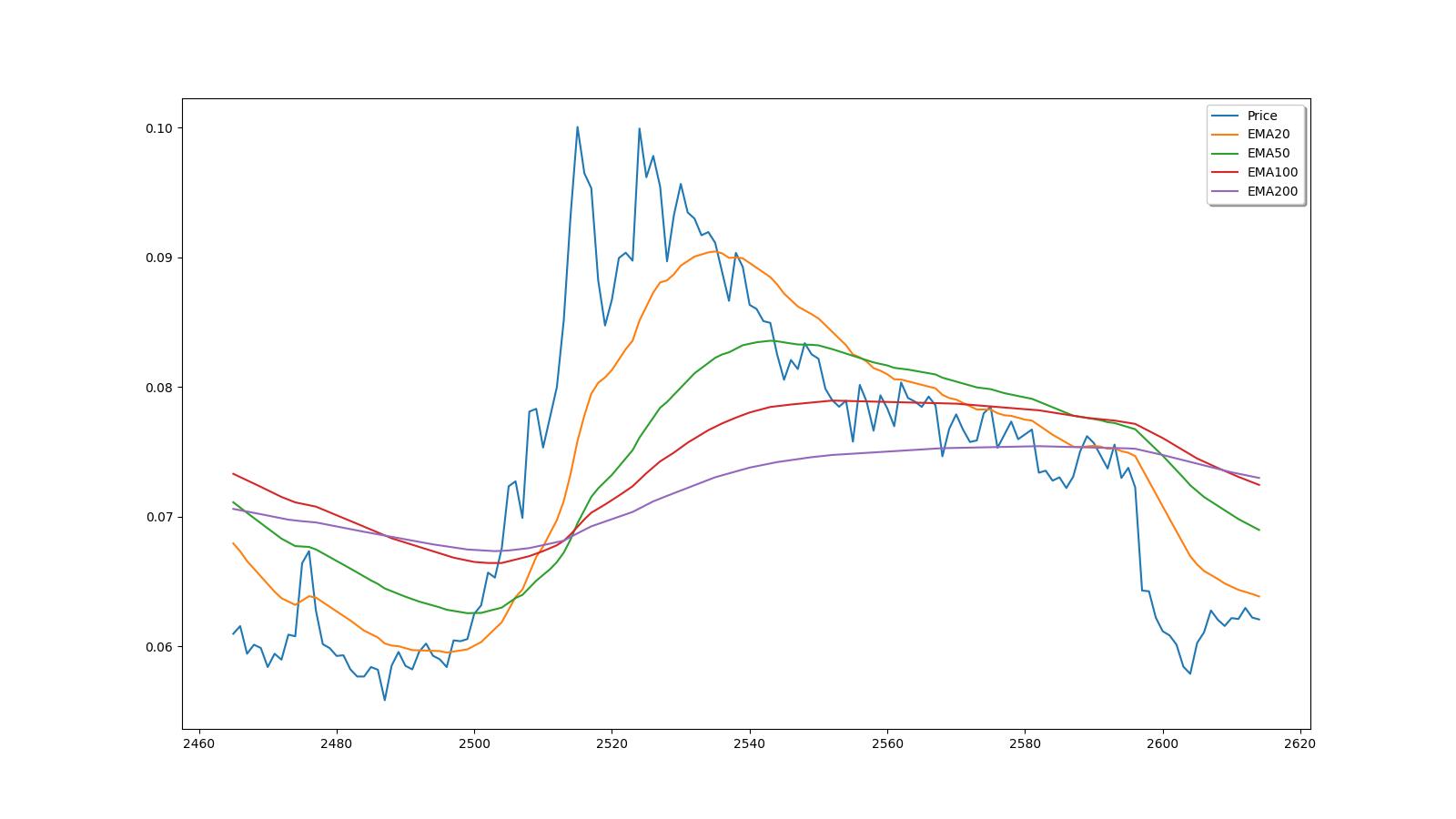 XinFin Network Exponential Moving Averages
