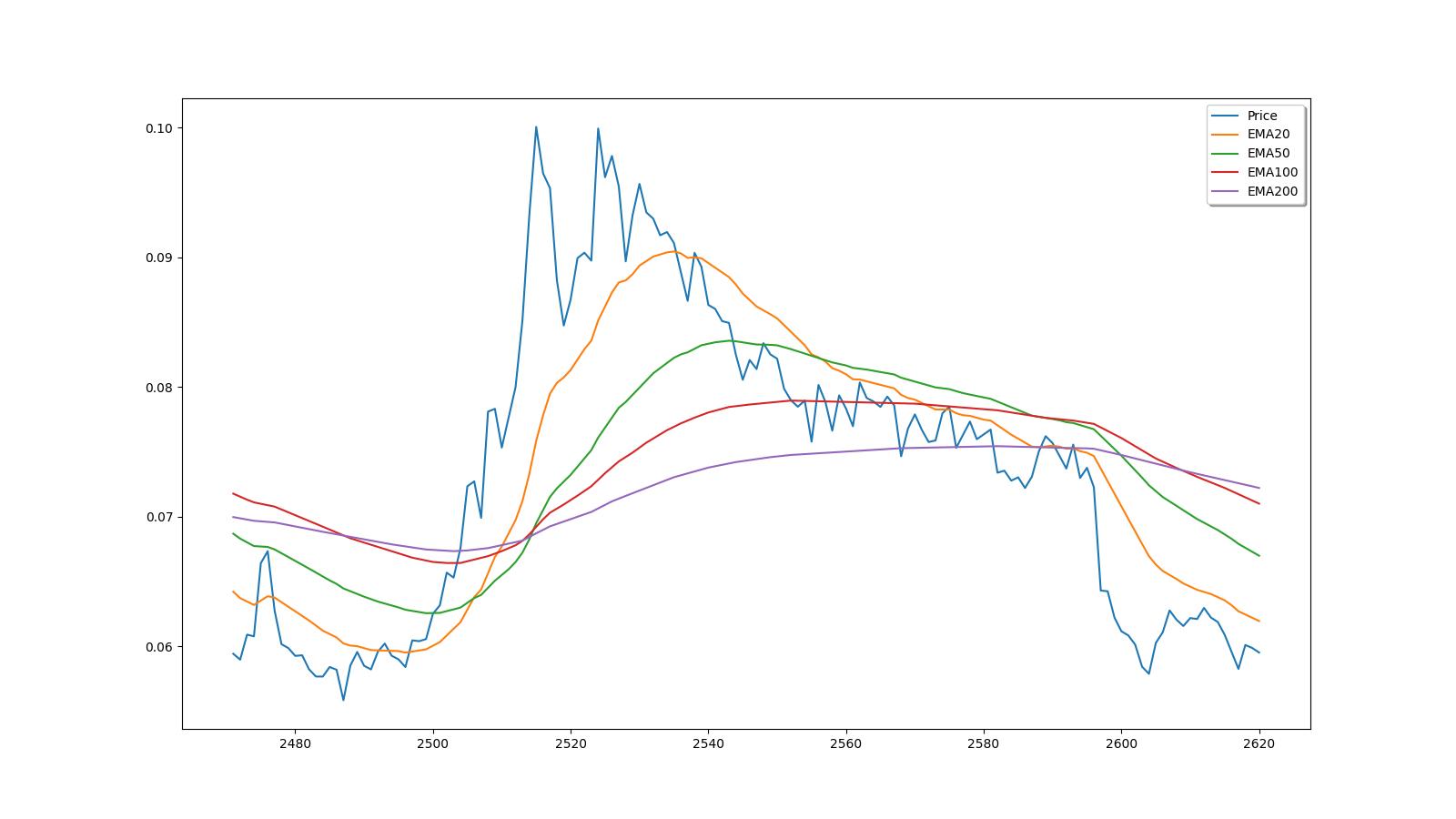 XinFin Network Exponential Moving Averages