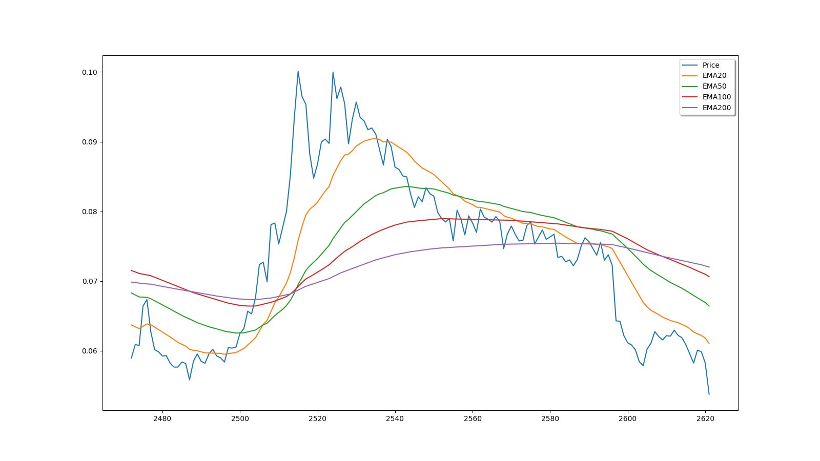 XinFin Network Exponential Moving Averages