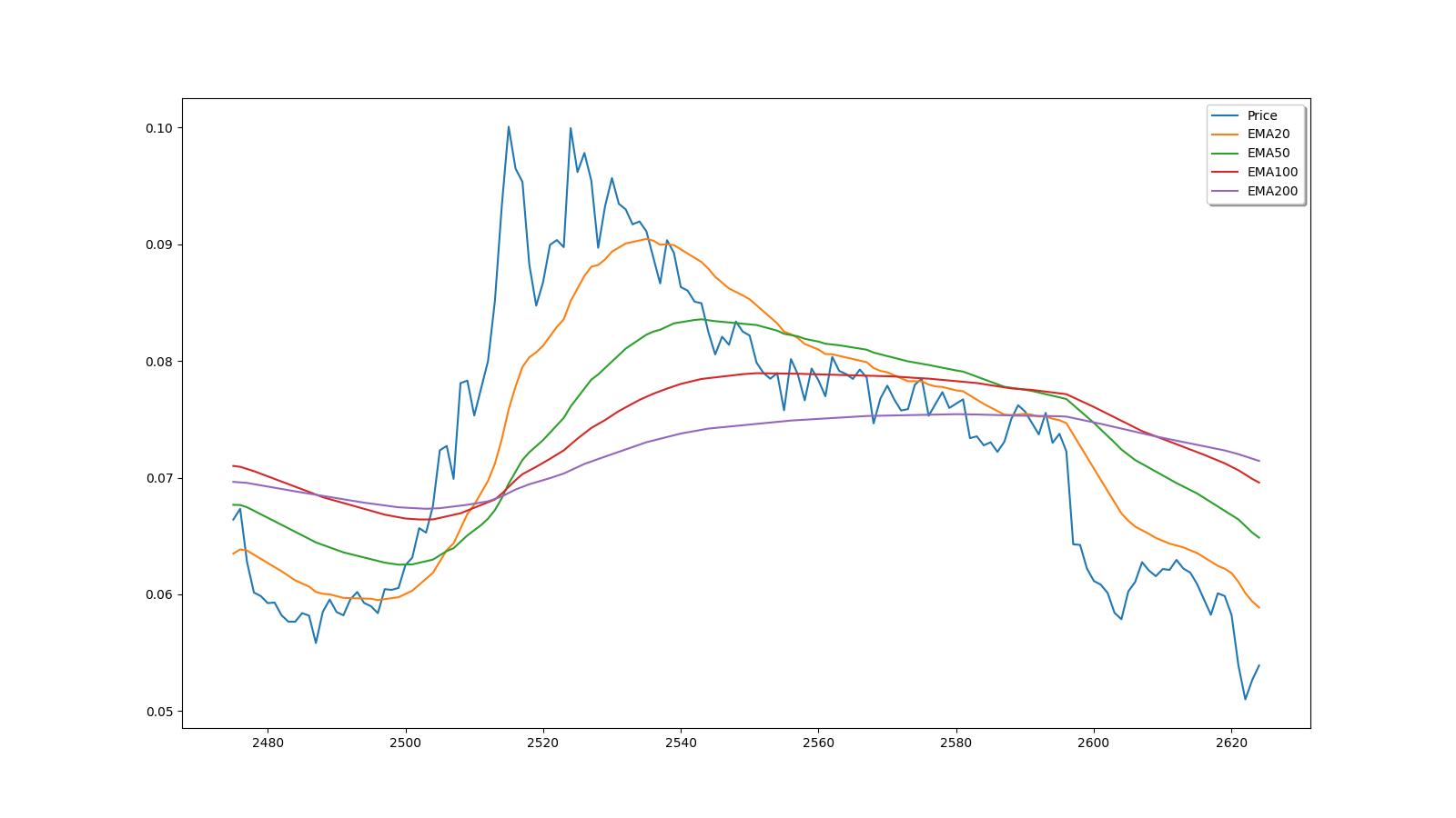 XinFin Network Exponential Moving Averages