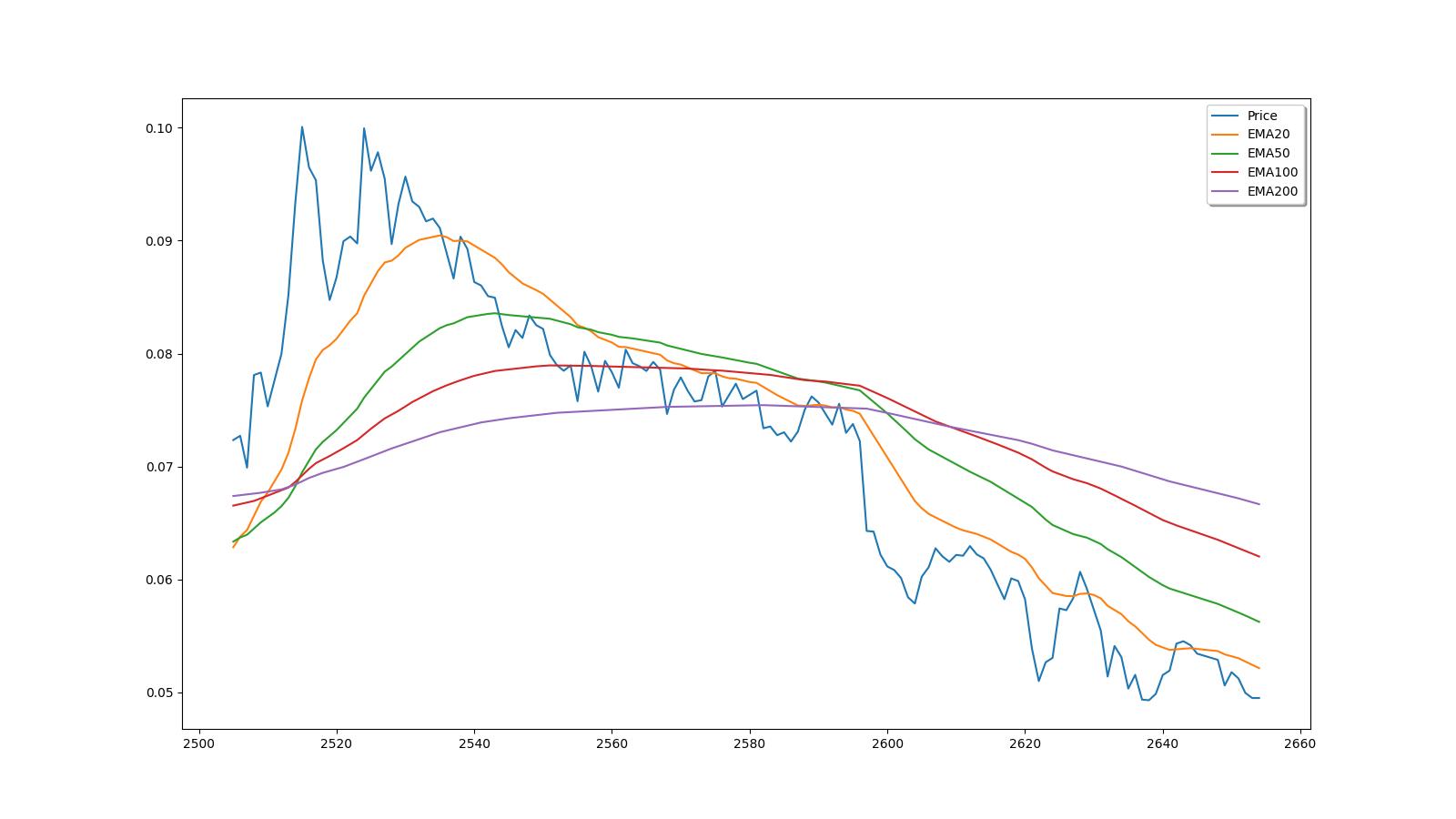 XinFin Network Exponential Moving Averages