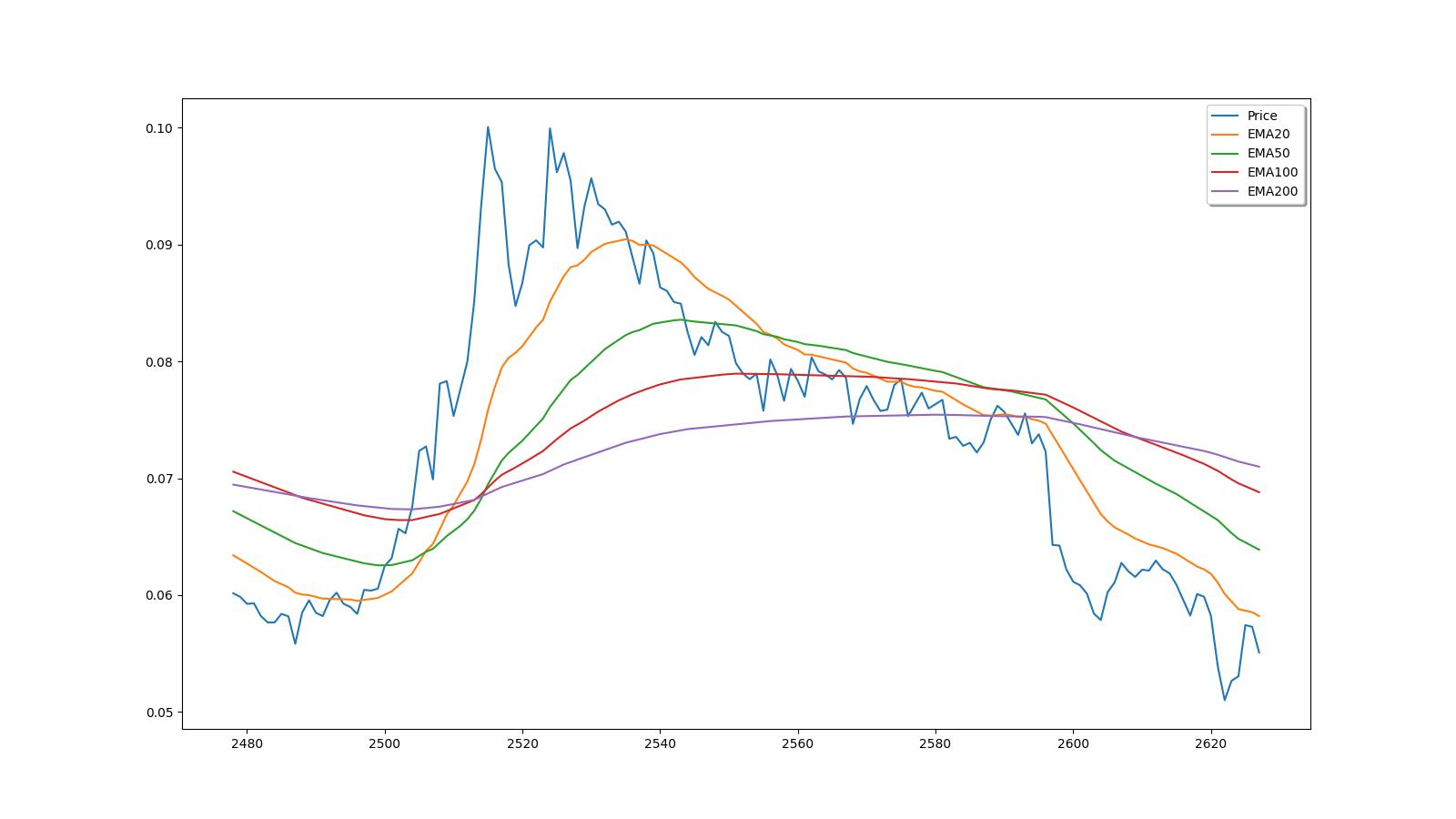 XinFin Network Exponential Moving Averages