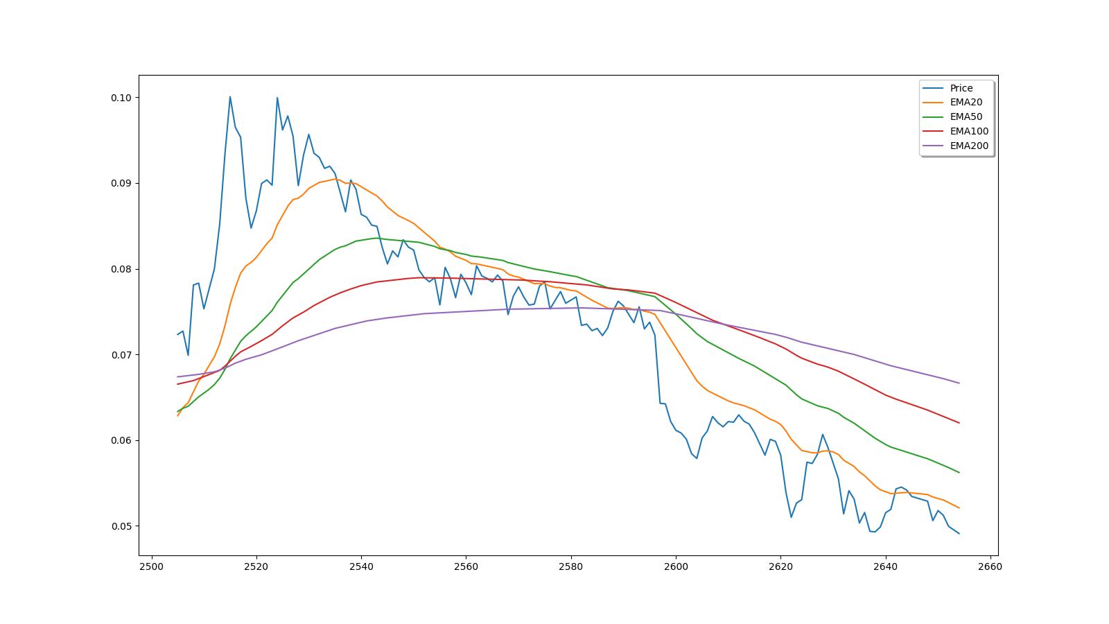 XinFin Network Exponential Moving Averages