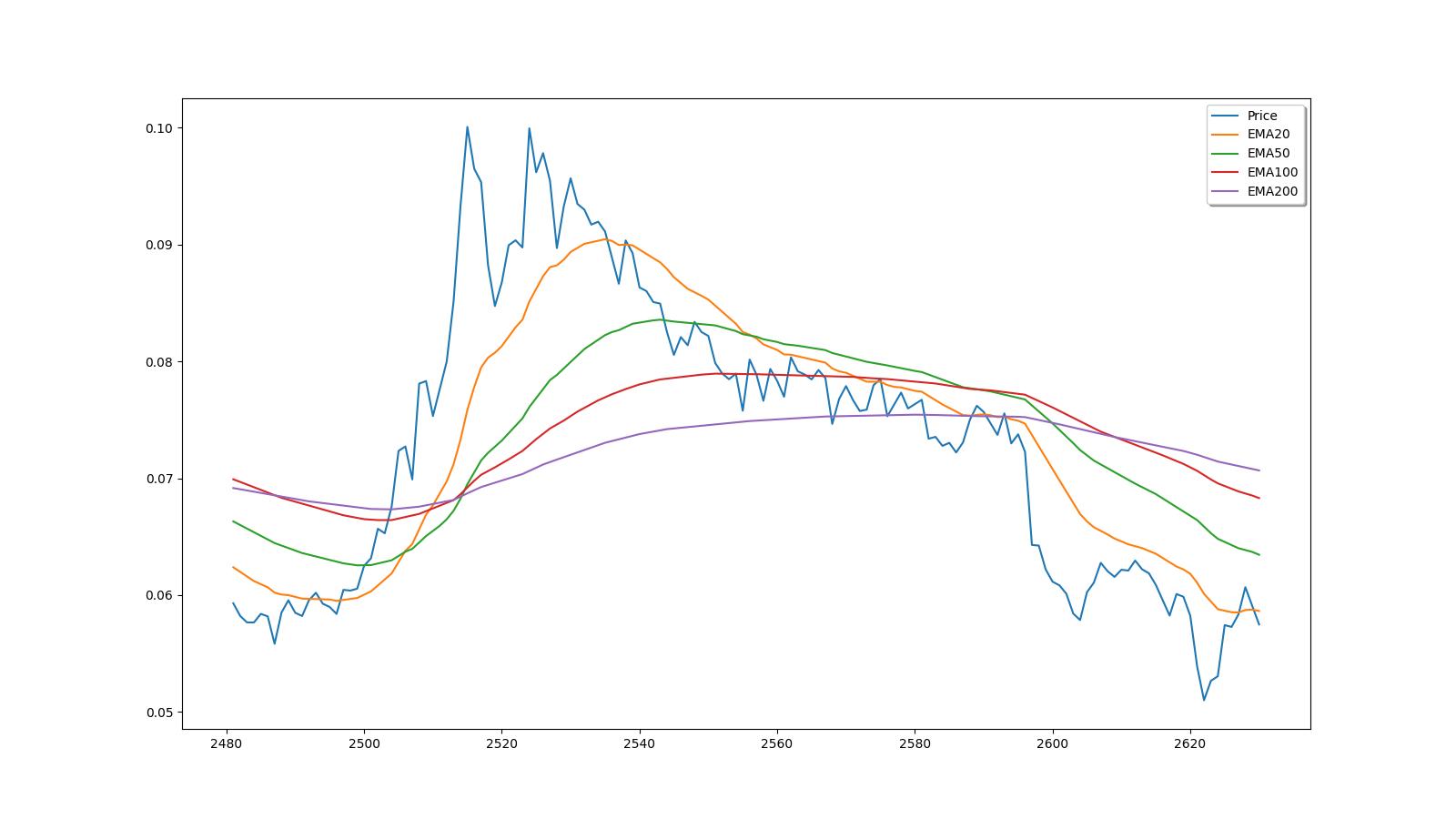 XinFin Network Exponential Moving Averages