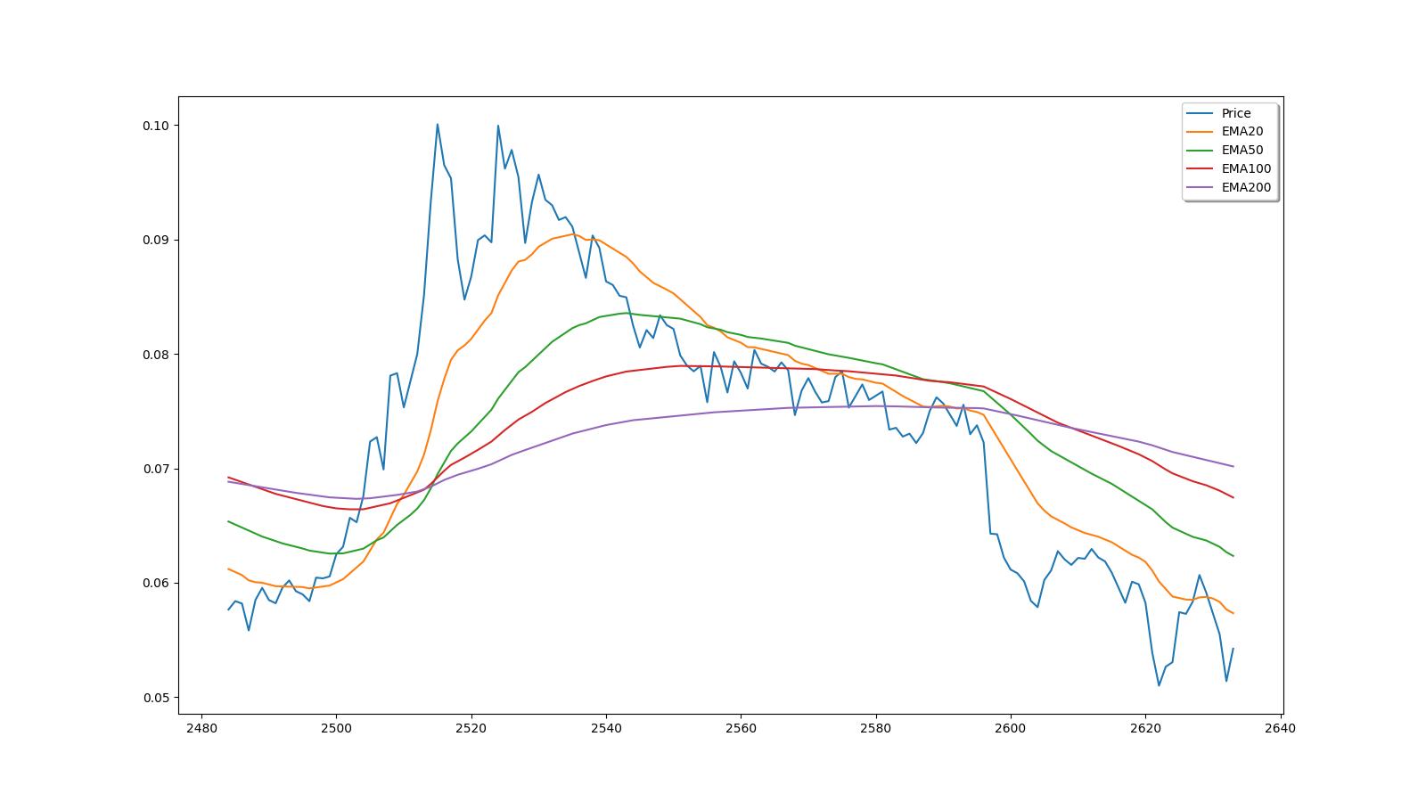 XinFin Network Exponential Moving Averages