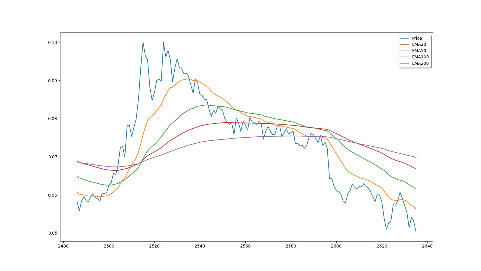 XinFin Network Exponential Moving Averages