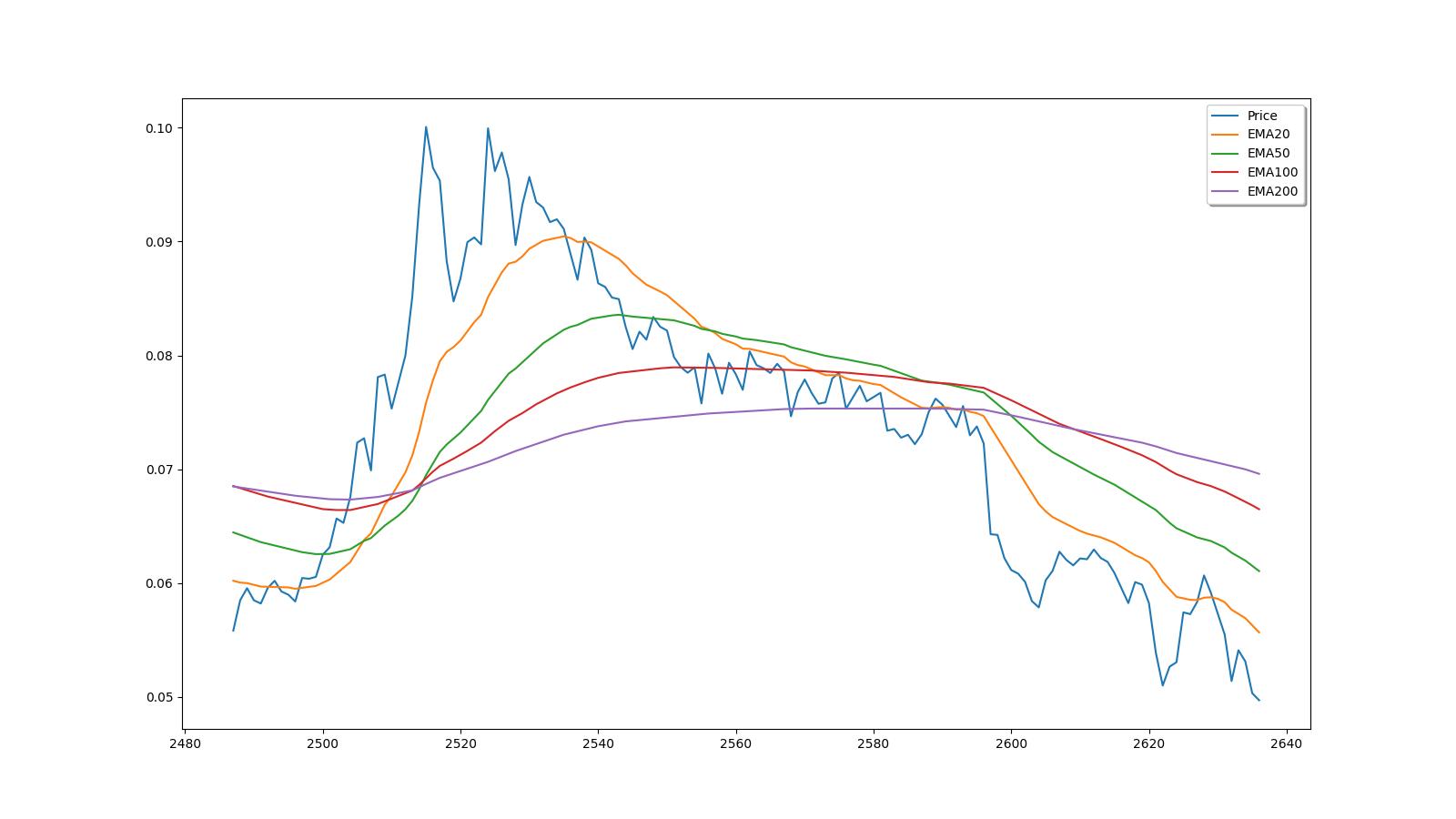 XinFin Network Exponential Moving Averages