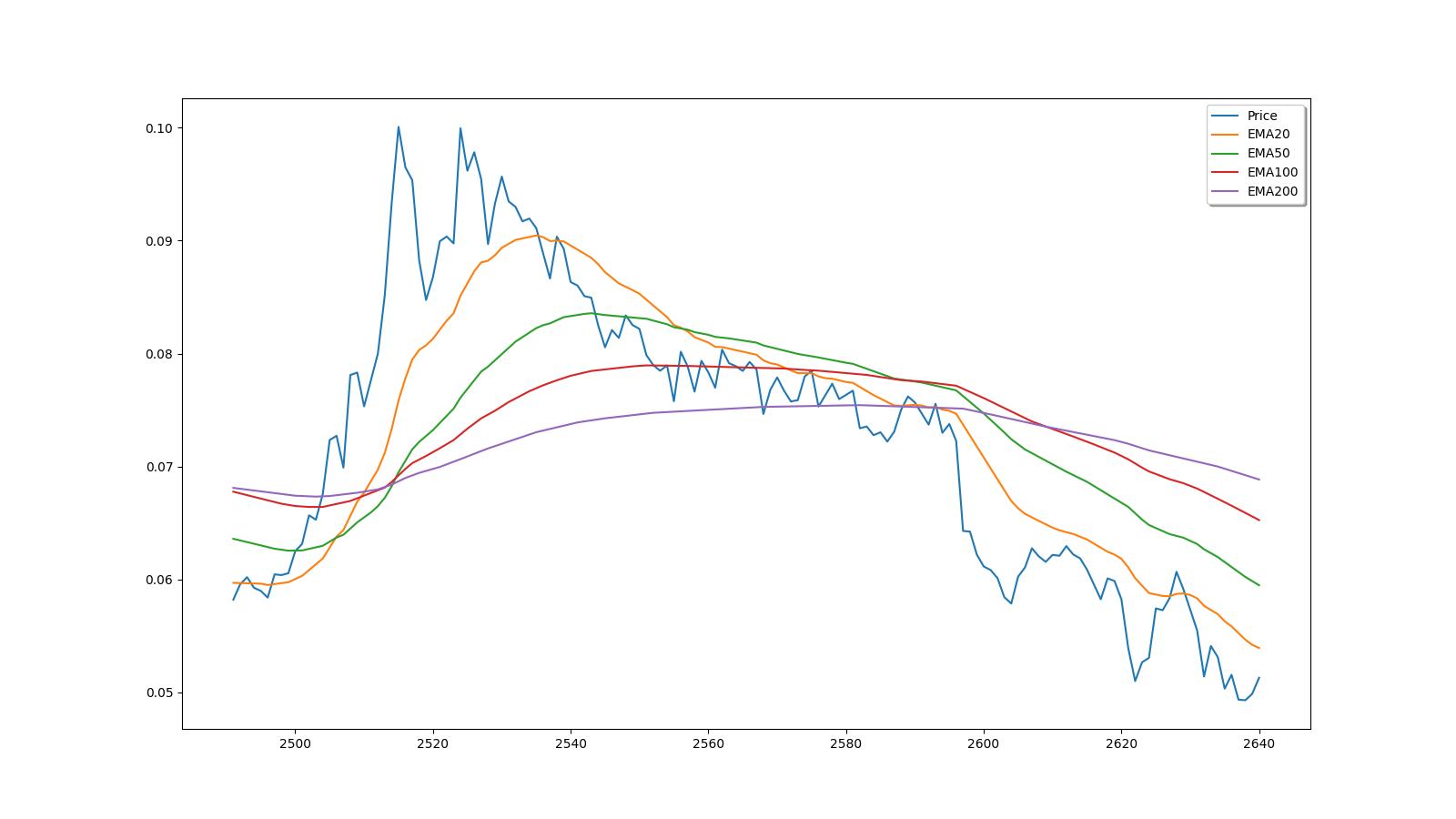 XinFin Network Exponential Moving Averages
