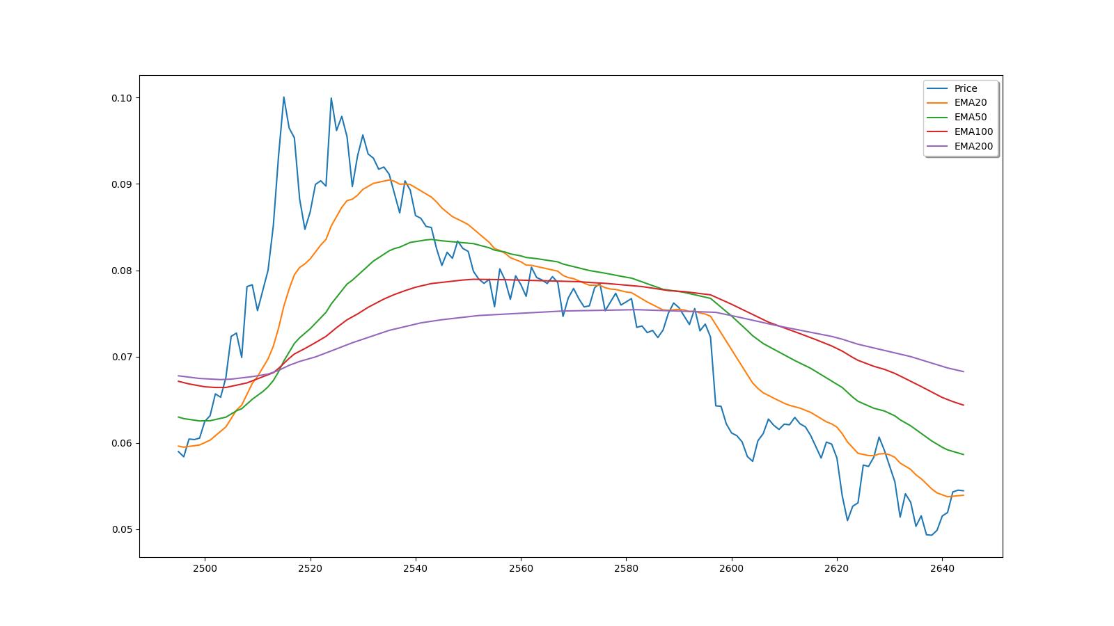 XinFin Network Exponential Moving Averages
