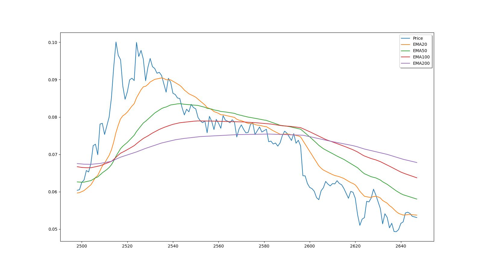 XinFin Network Exponential Moving Averages