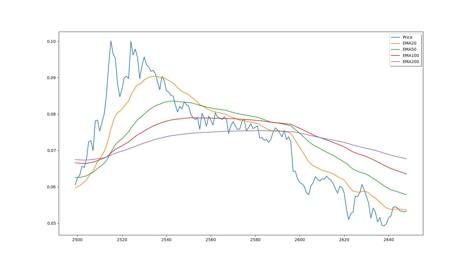 XinFin Network Exponential Moving Averages