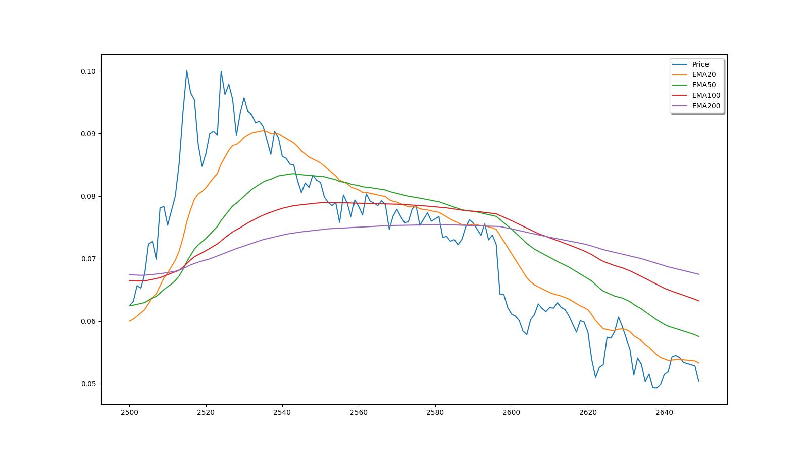 XinFin Network Exponential Moving Averages