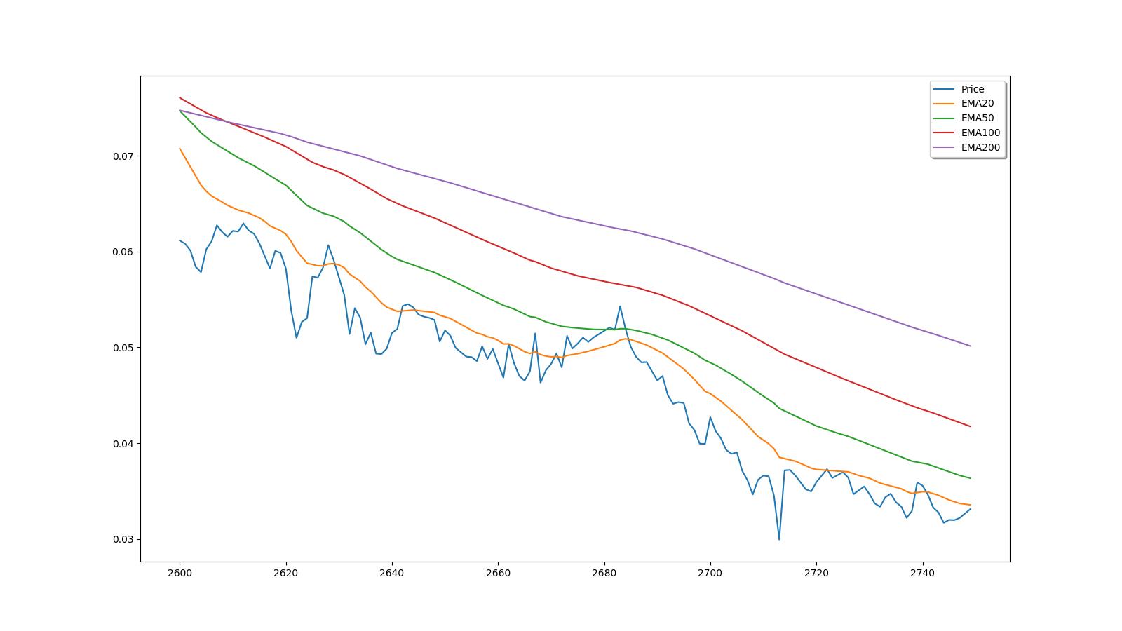 XinFin Network Exponential Moving Averages