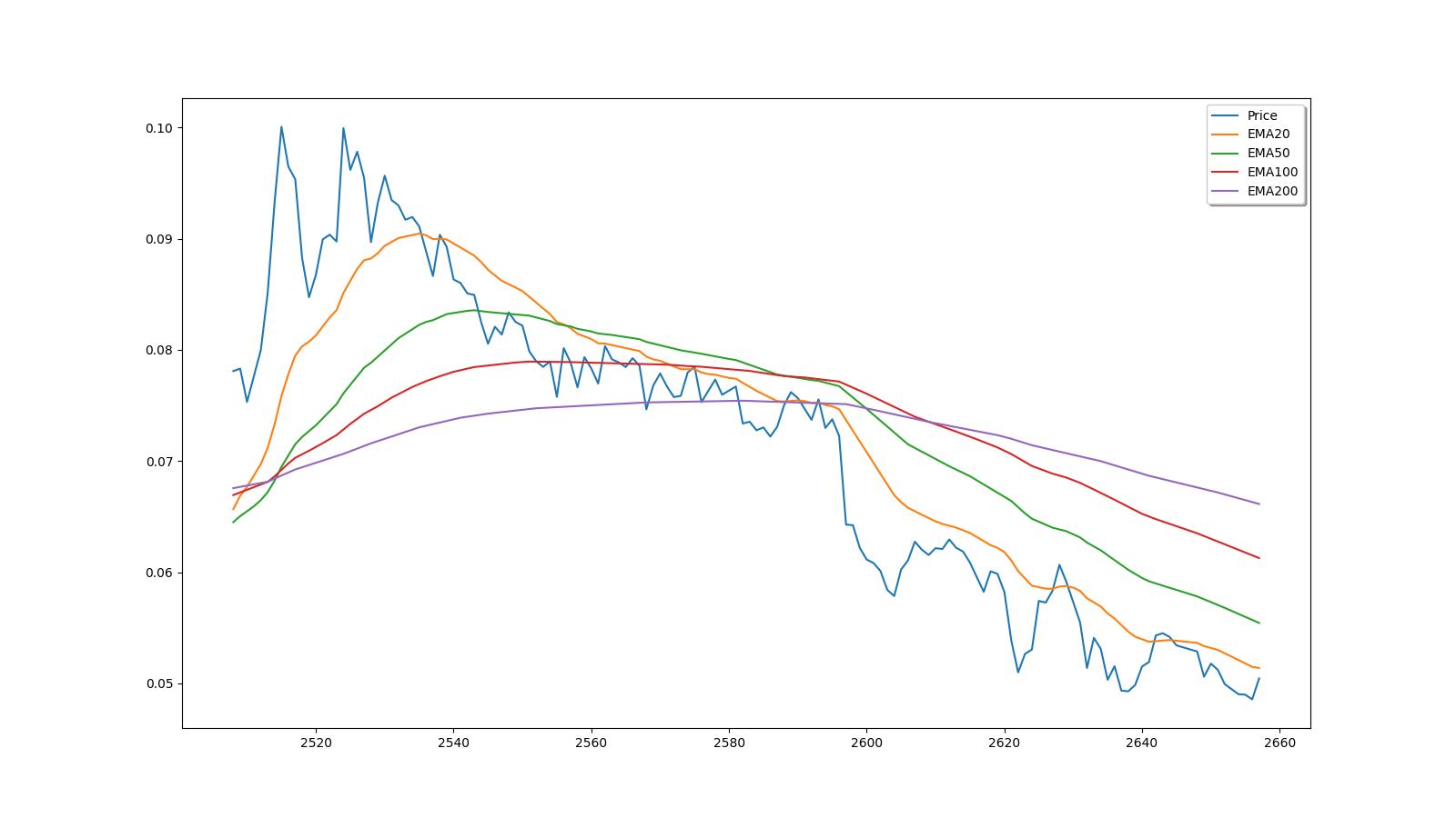 XinFin Network Exponential Moving Averages