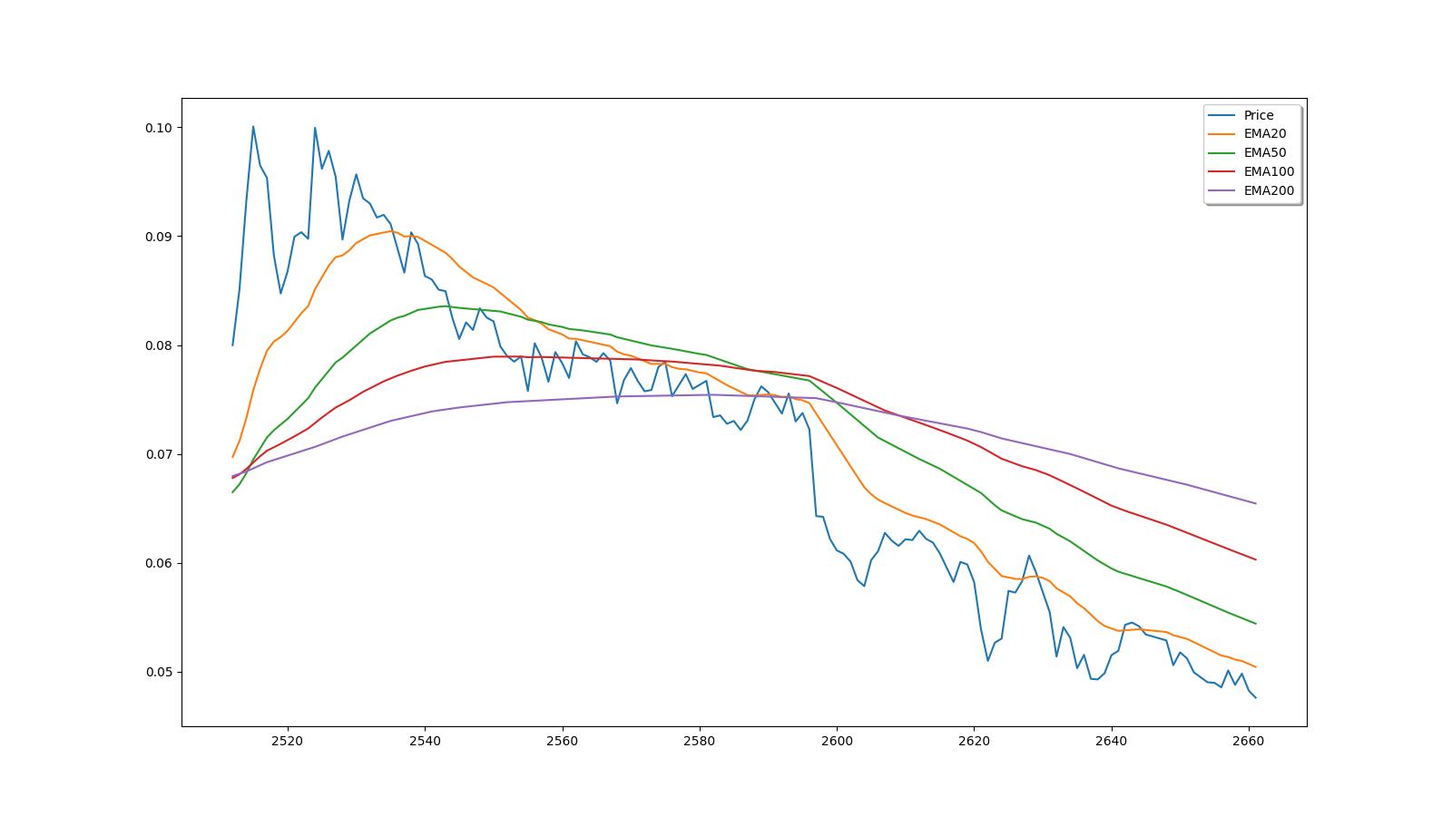 XinFin Network Exponential Moving Averages