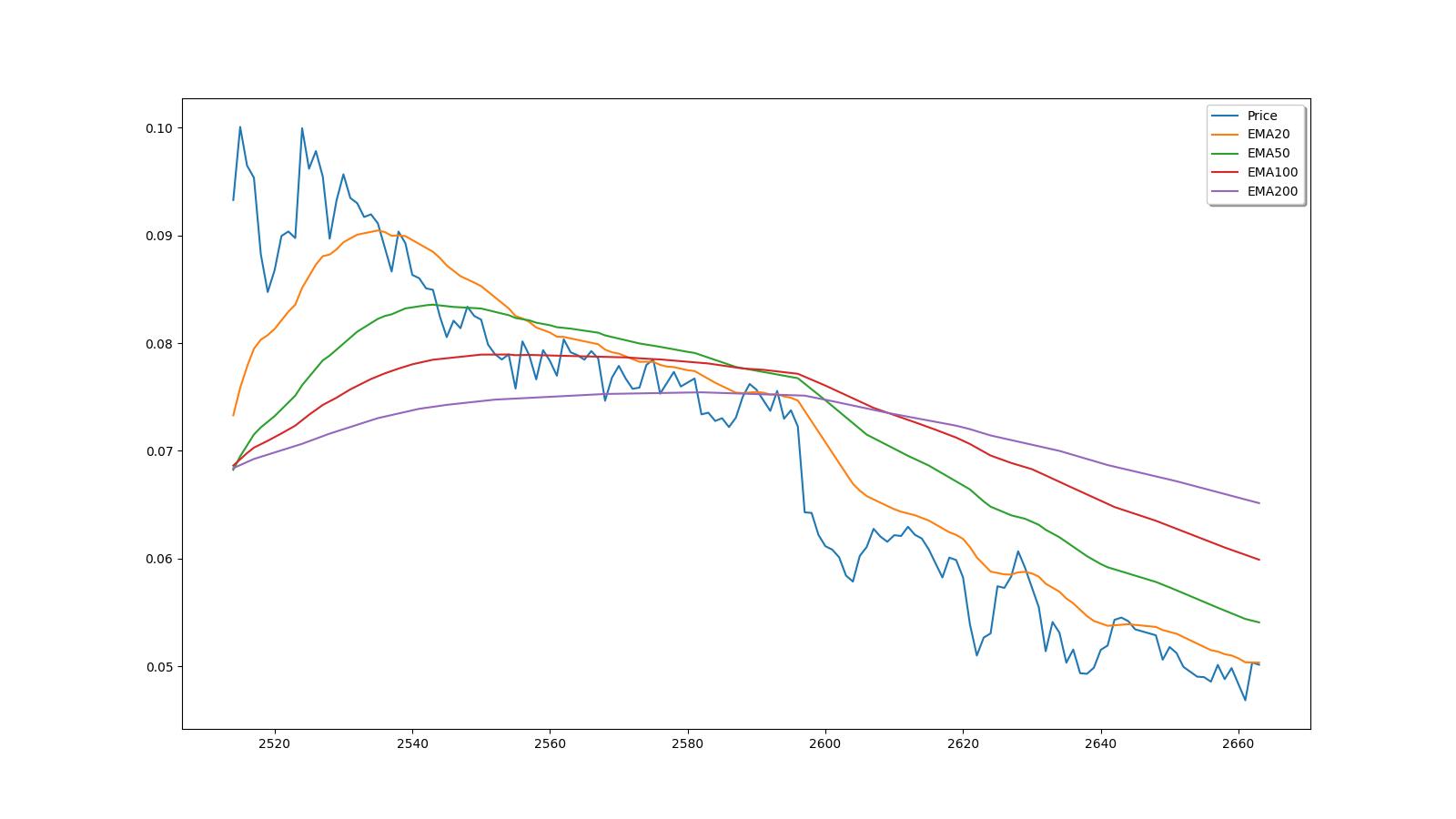 XinFin Network Exponential Moving Averages