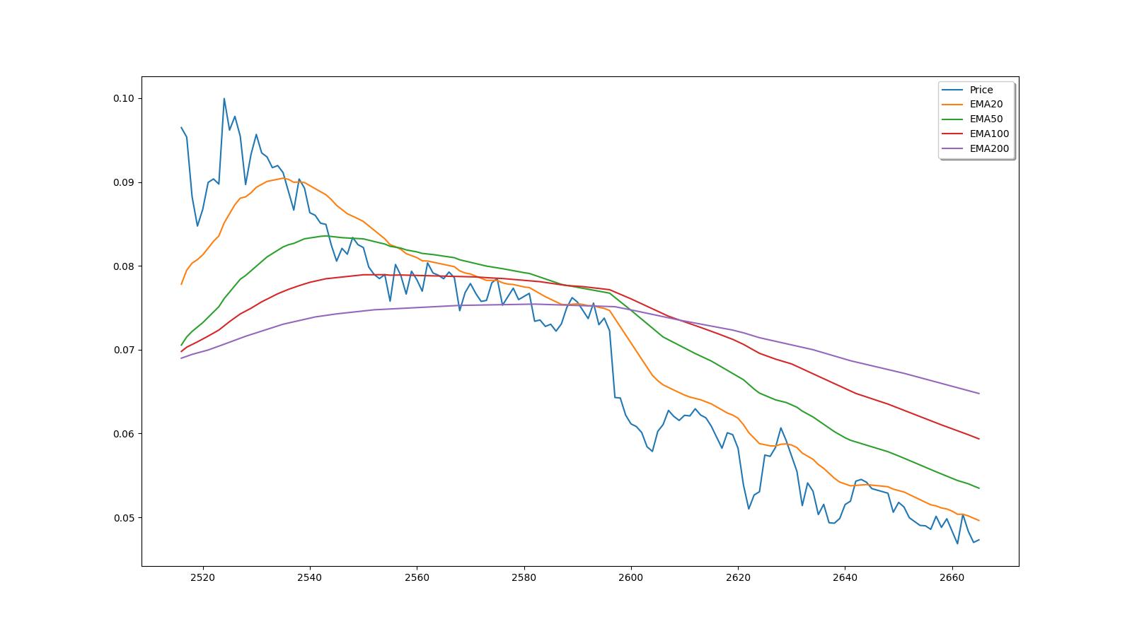 XinFin Network Exponential Moving Averages