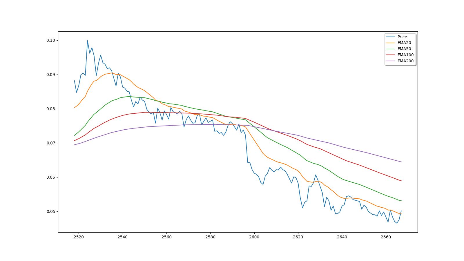 XinFin Network Exponential Moving Averages