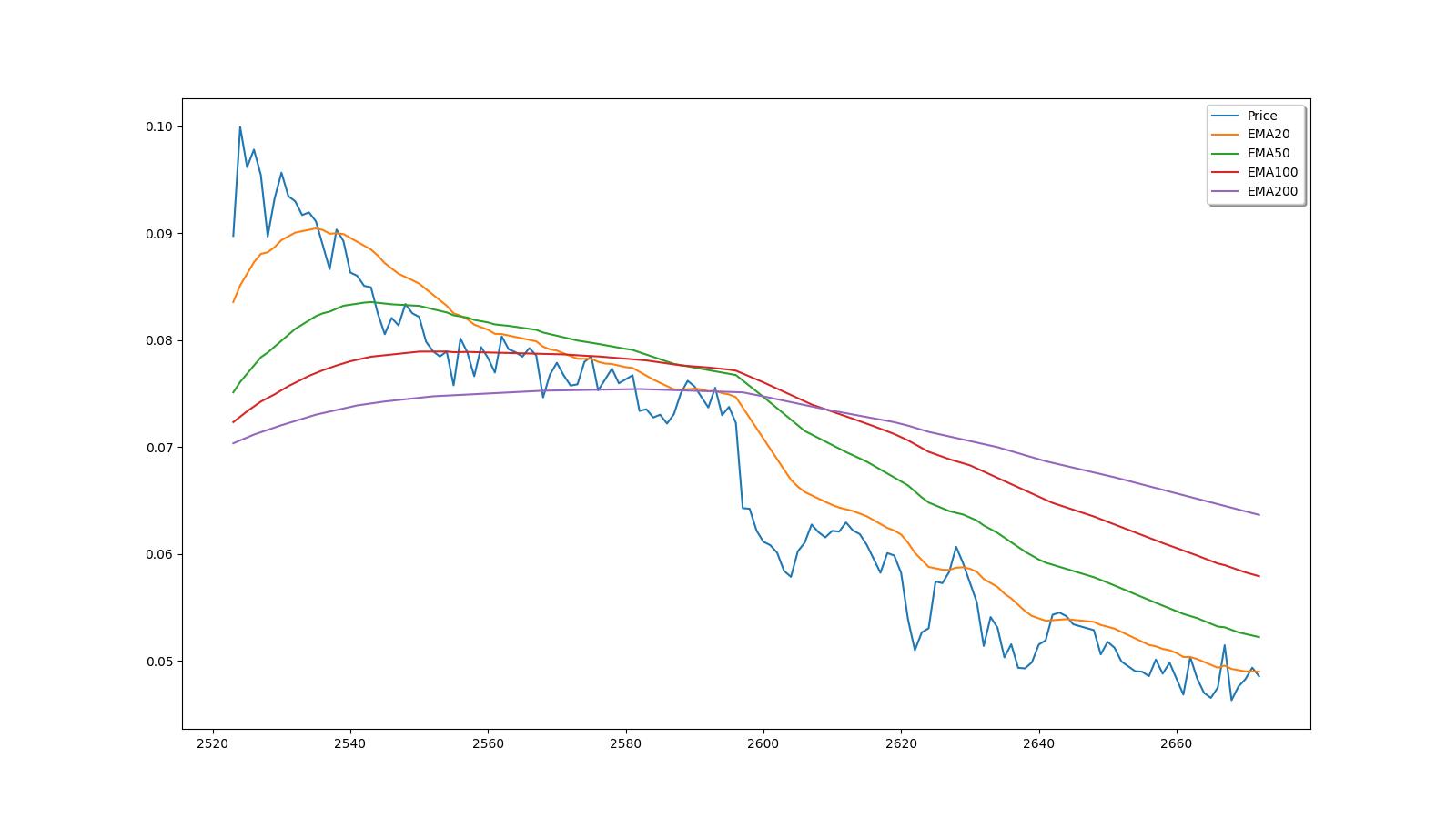 XinFin Network Exponential Moving Averages