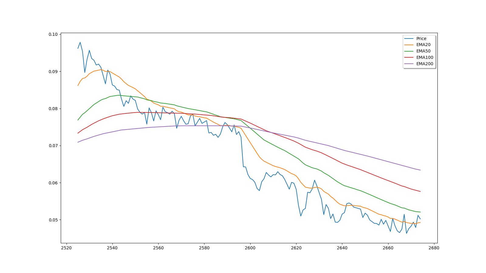 XinFin Network Exponential Moving Averages