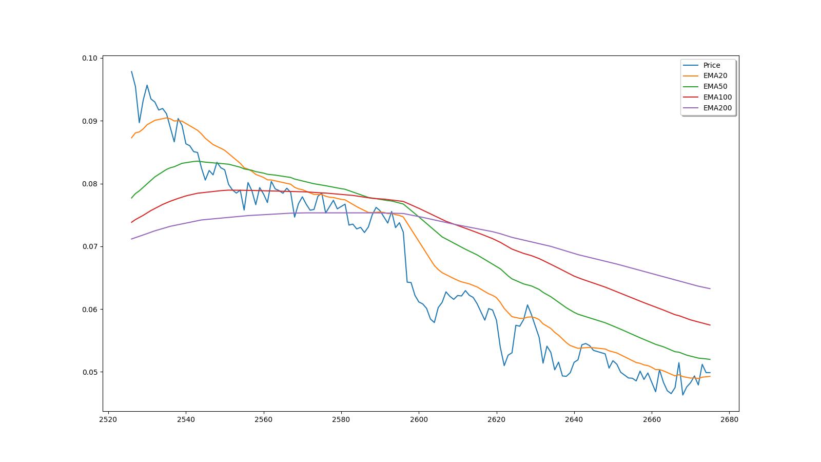 XinFin Network Exponential Moving Averages