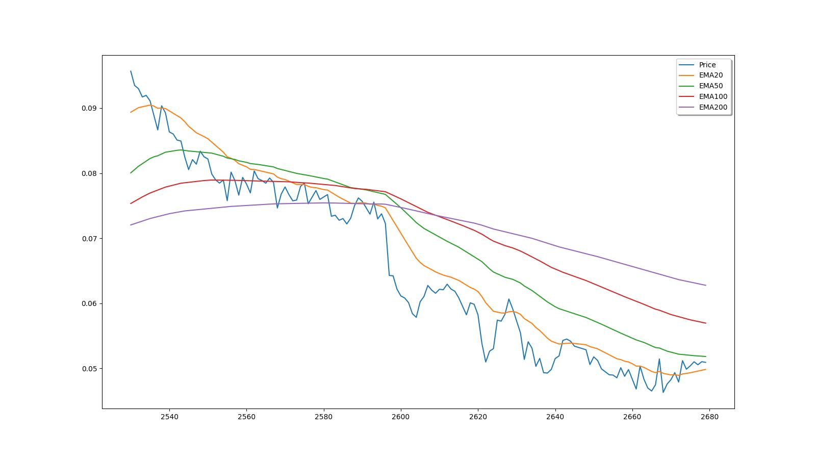 XinFin Network Exponential Moving Averages