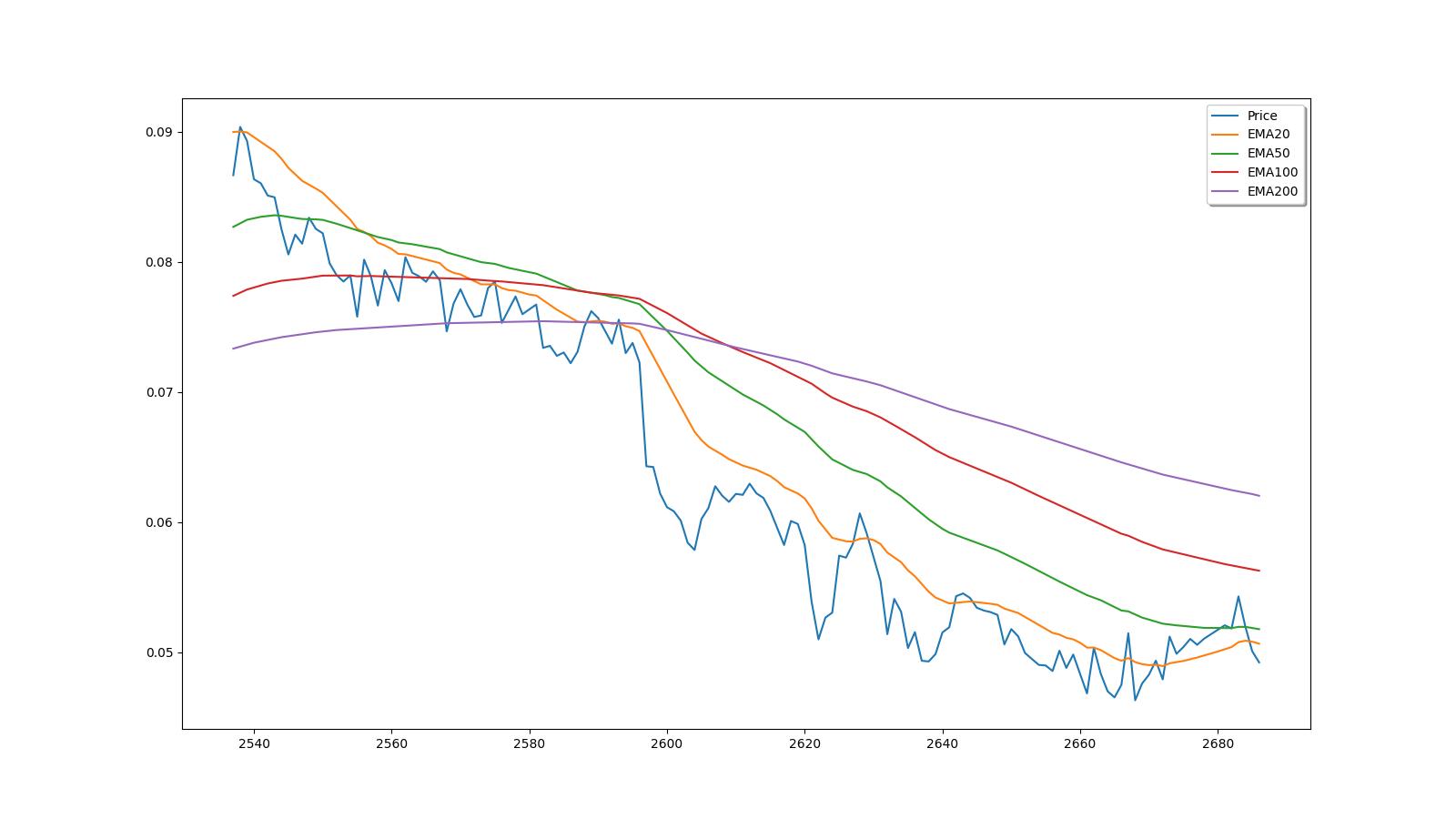 XinFin Network Exponential Moving Averages
