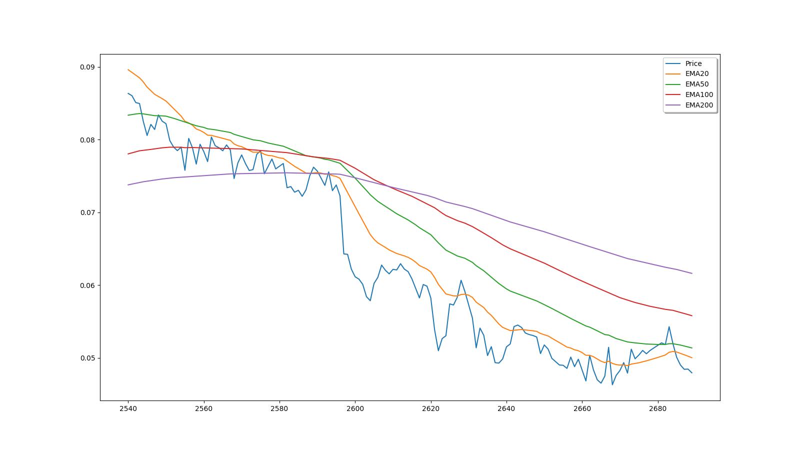 XinFin Network Exponential Moving Averages