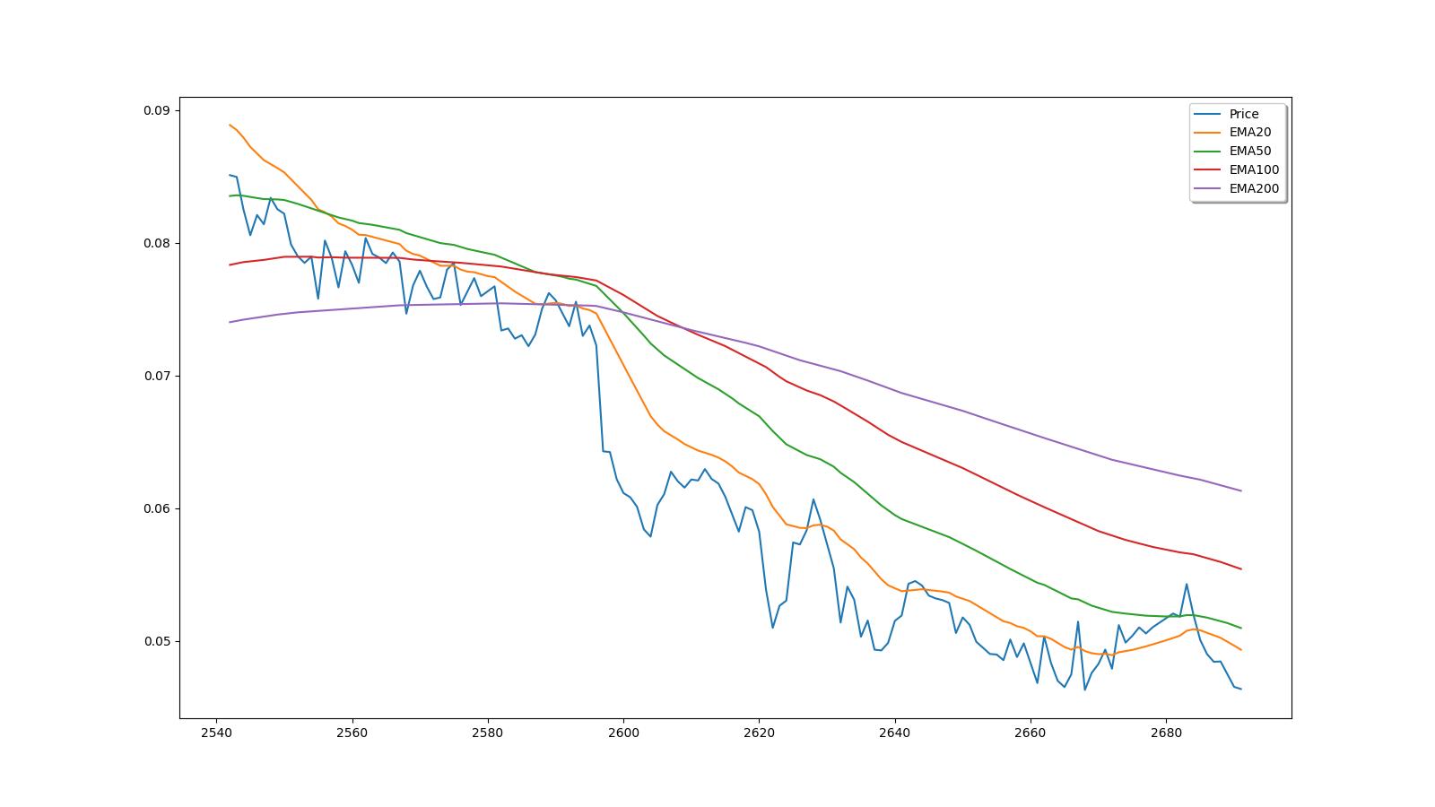 XinFin Network Exponential Moving Averages