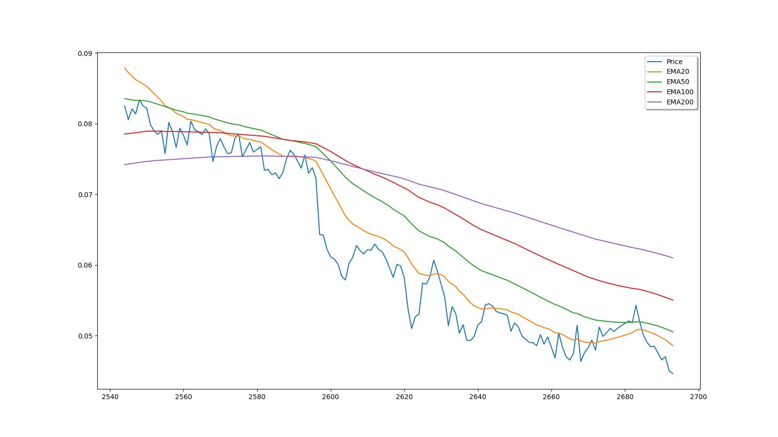 XinFin Network Exponential Moving Averages
