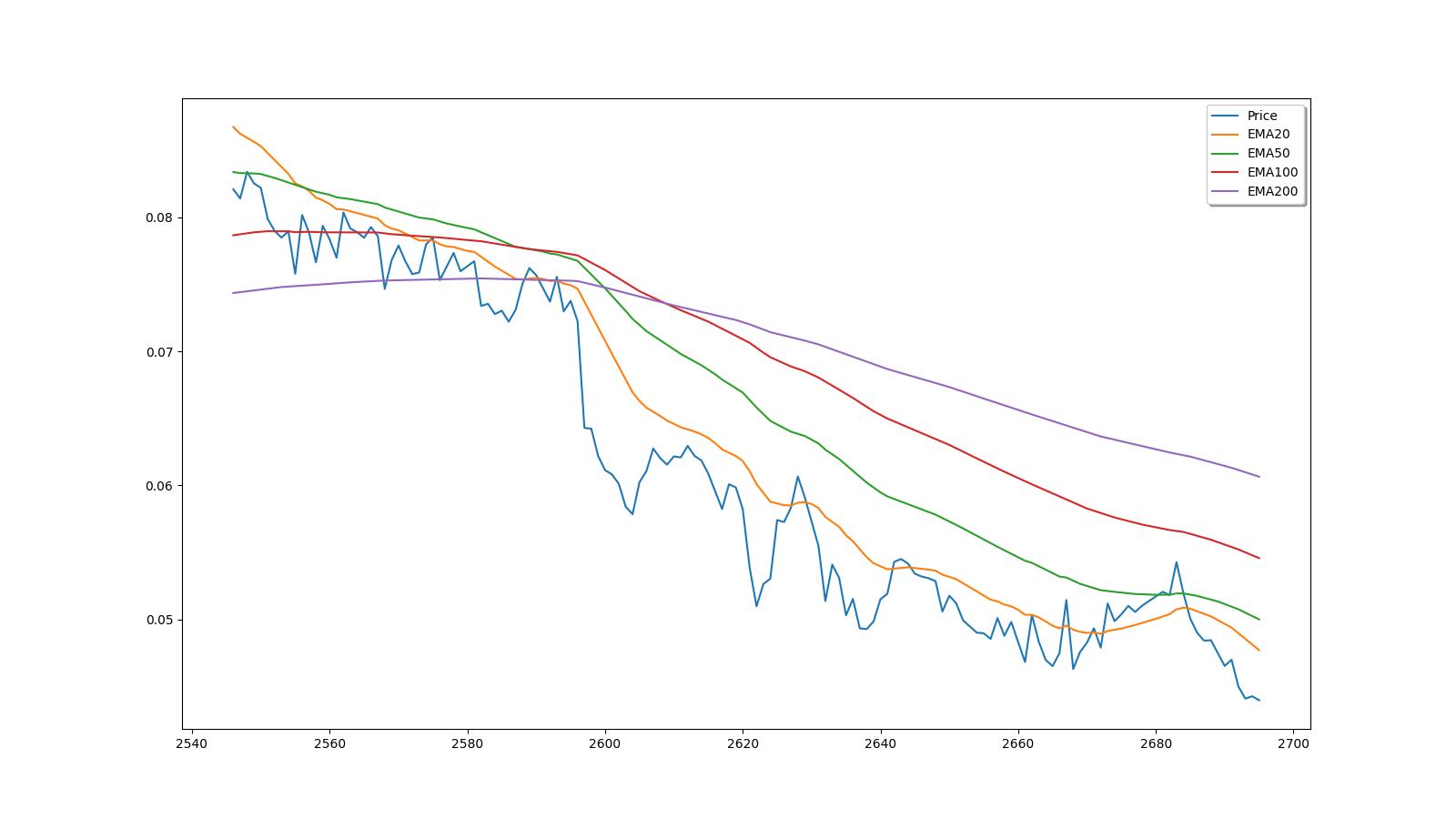 XinFin Network Exponential Moving Averages