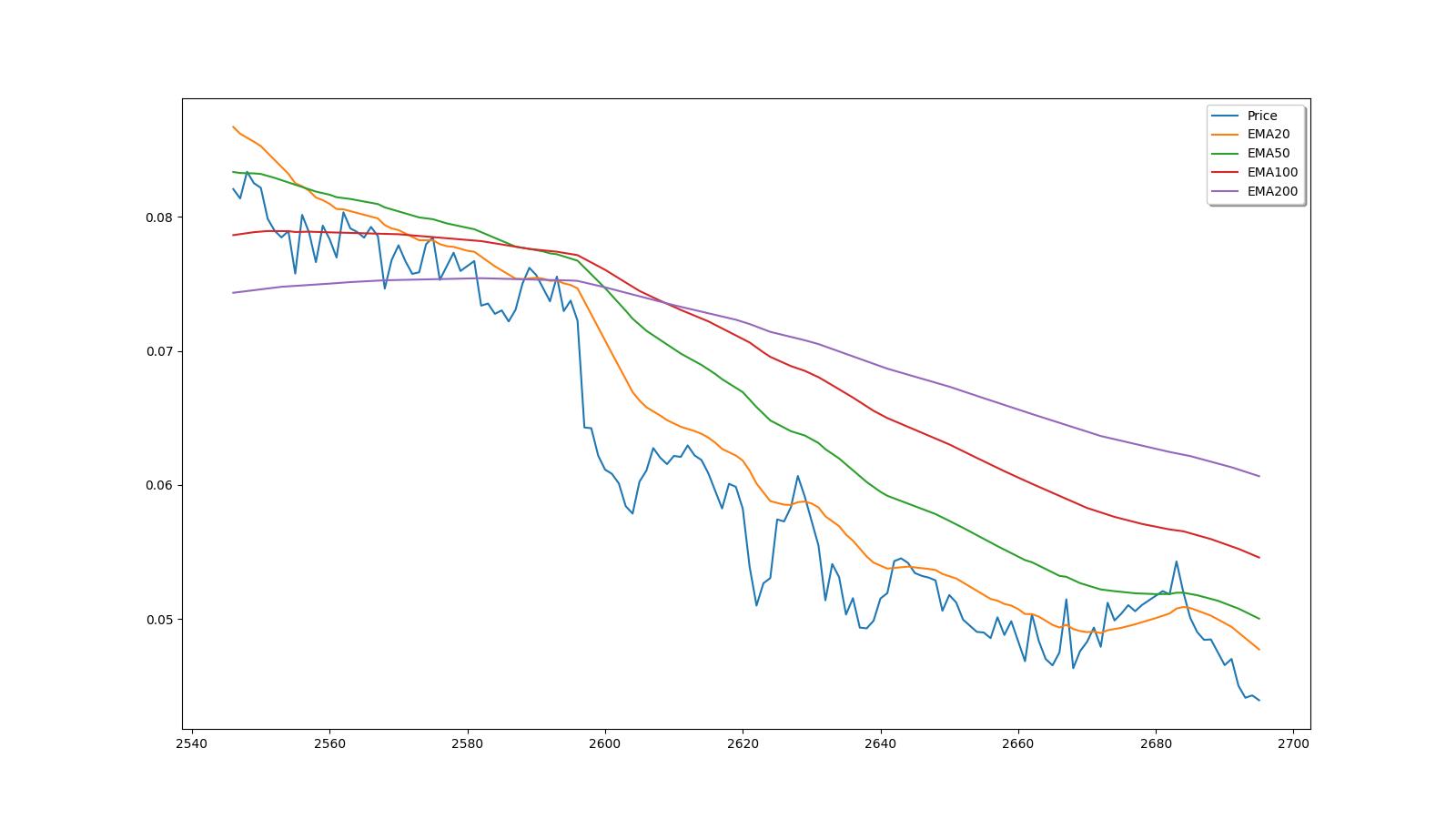 XinFin Network Exponential Moving Averages