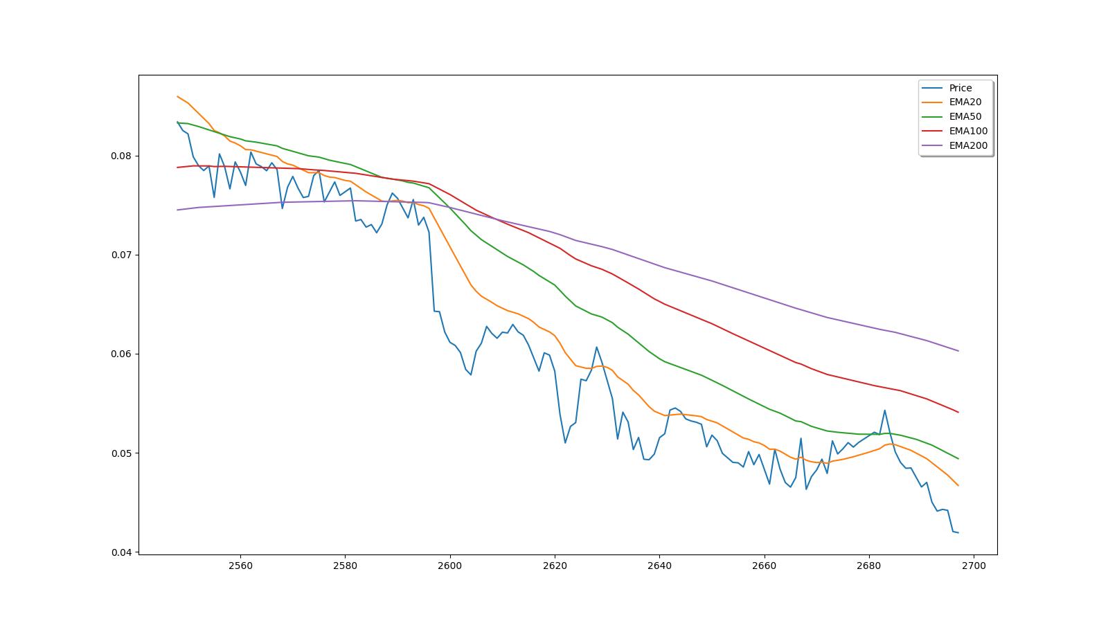 XinFin Network Exponential Moving Averages