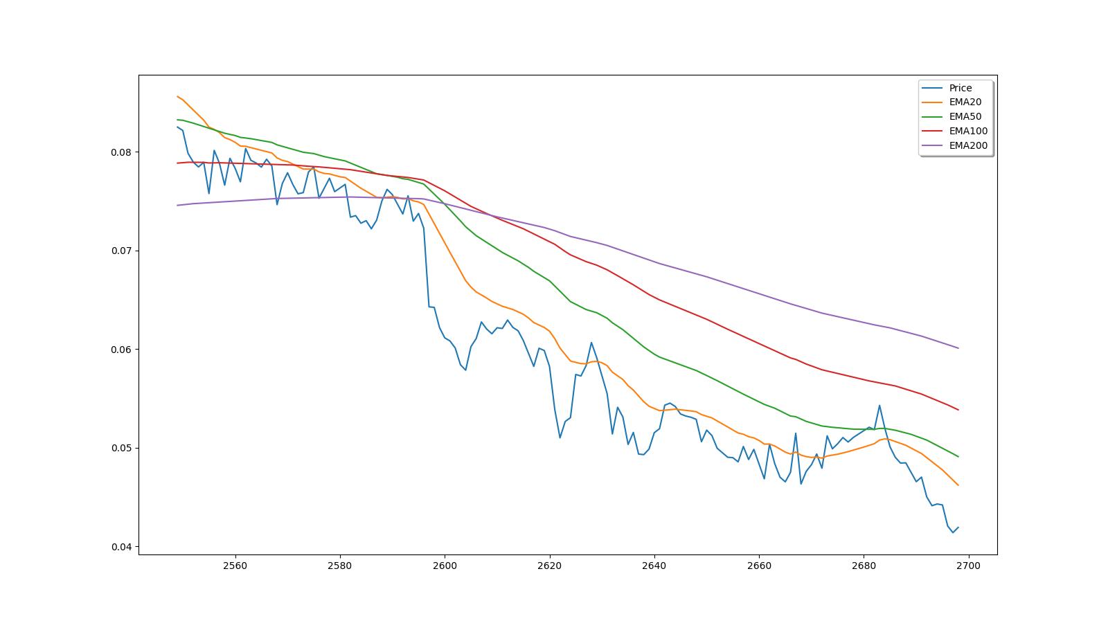 XinFin Network Exponential Moving Averages