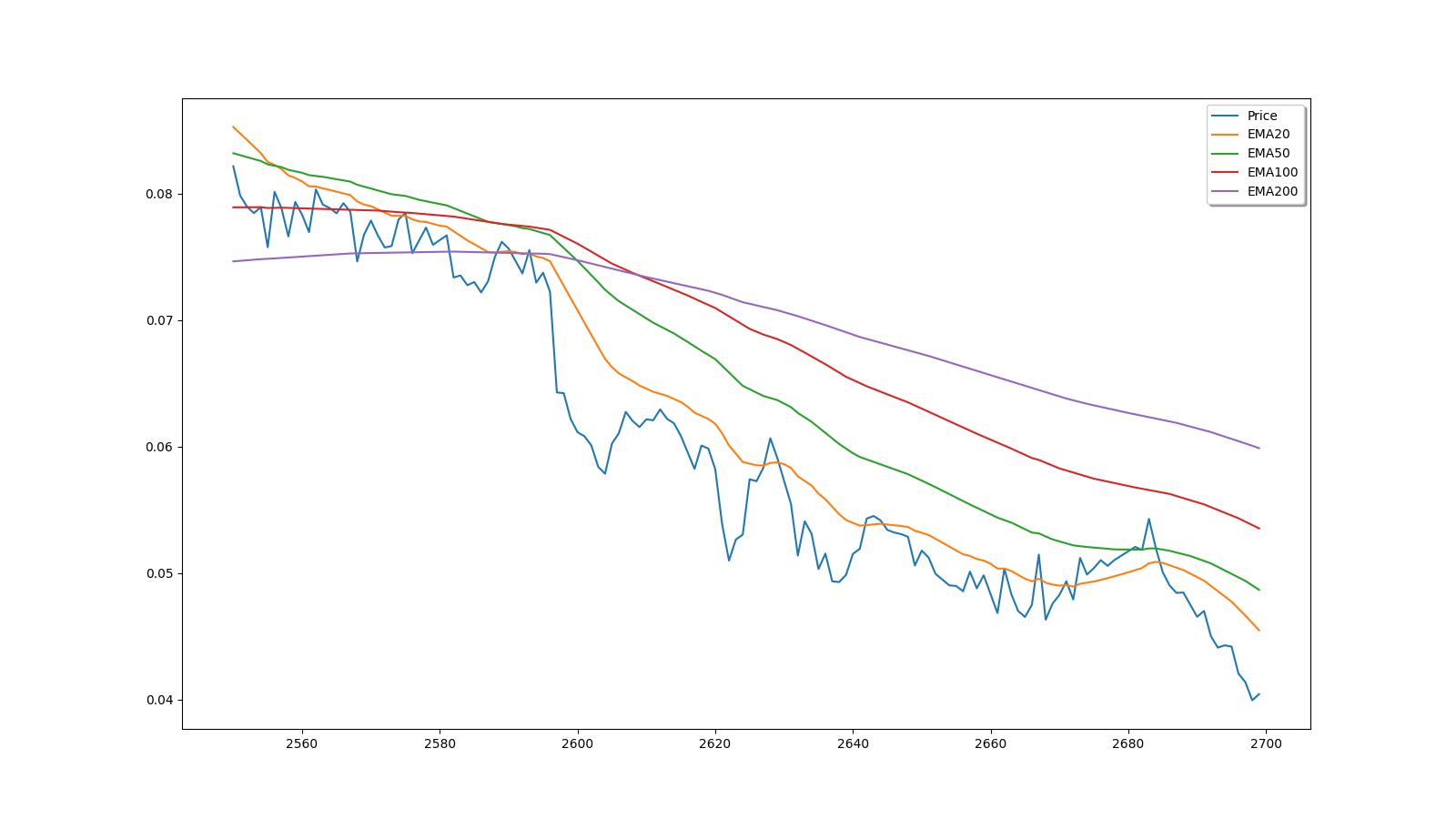 XinFin Network Exponential Moving Averages