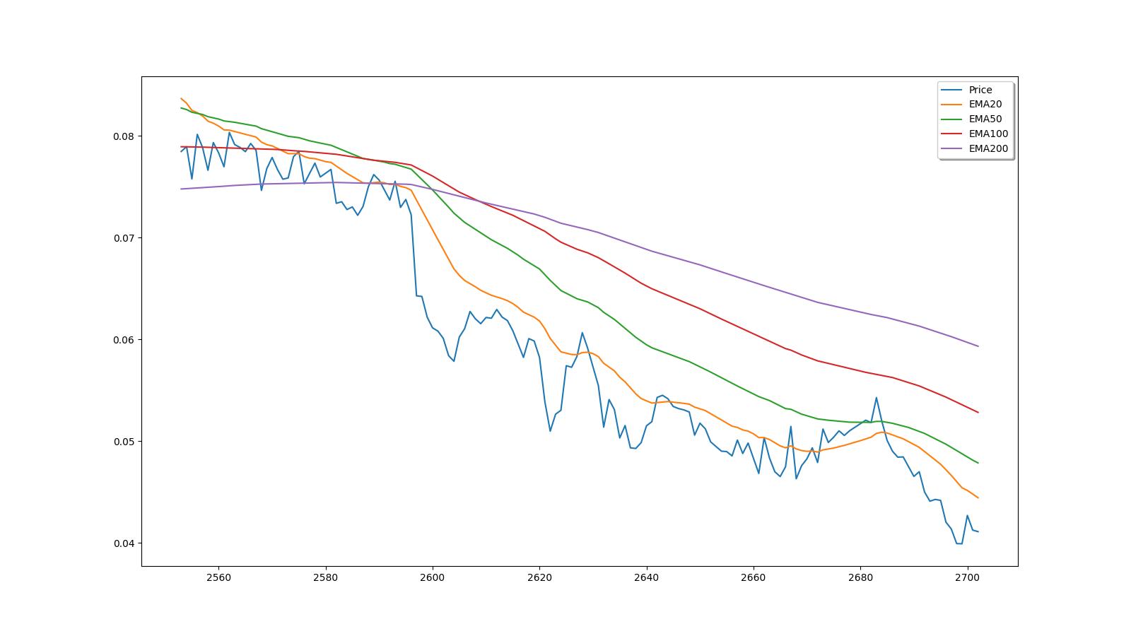XinFin Network Exponential Moving Averages