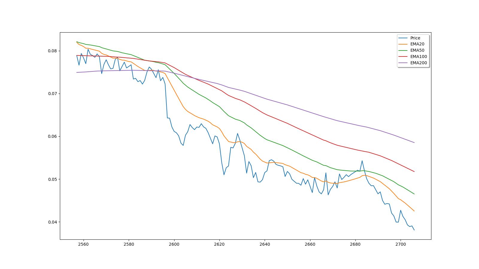 XinFin Network Exponential Moving Averages